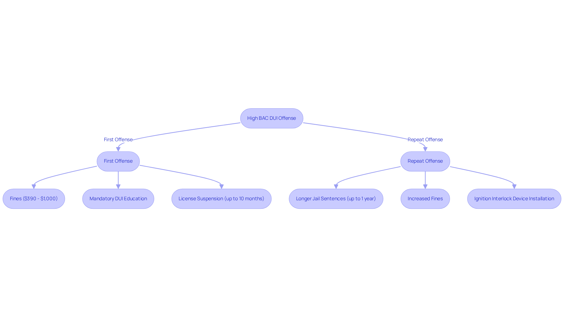 This flowchart shows the consequences of high BAC DUI offenses. Start at the top with the offense, then follow the arrows to see what happens for first-time and repeat offenders. Each box explains a specific penalty, helping you understand the serious implications of impaired driving.