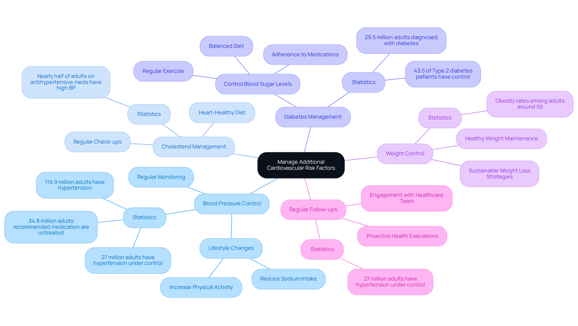 This mindmap shows the key areas to focus on for heart health. Each branch represents a different risk factor, and the sub-branches provide important tips and statistics. Follow the branches to see how each factor connects to your overall cardiovascular health.
