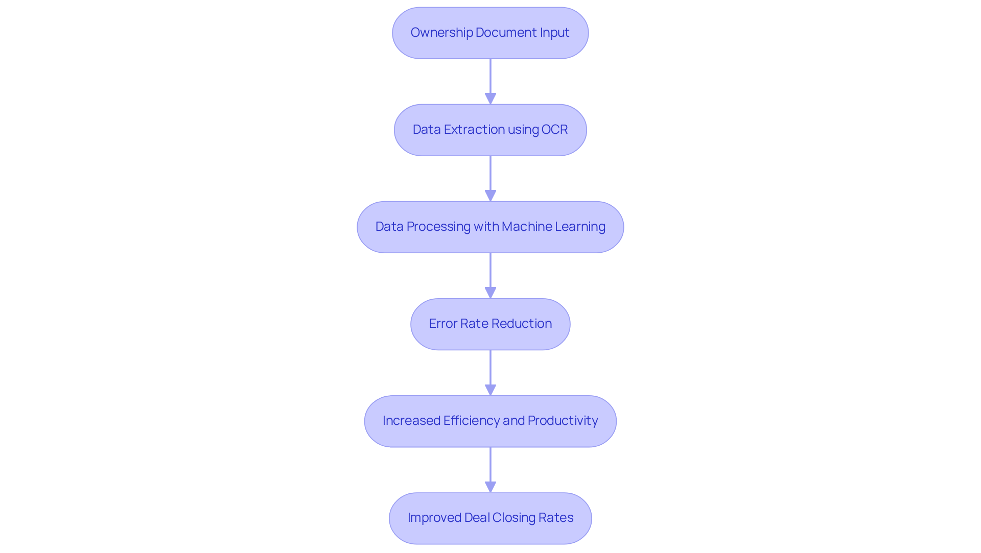 Each box represents a step in the automated property data extraction journey. Follow the arrows to see how input transforms into increased efficiency and productivity. Each box represents a step in the automated property data extraction journey. Follow the arrows to see how input transforms into increased efficiency and productivity.