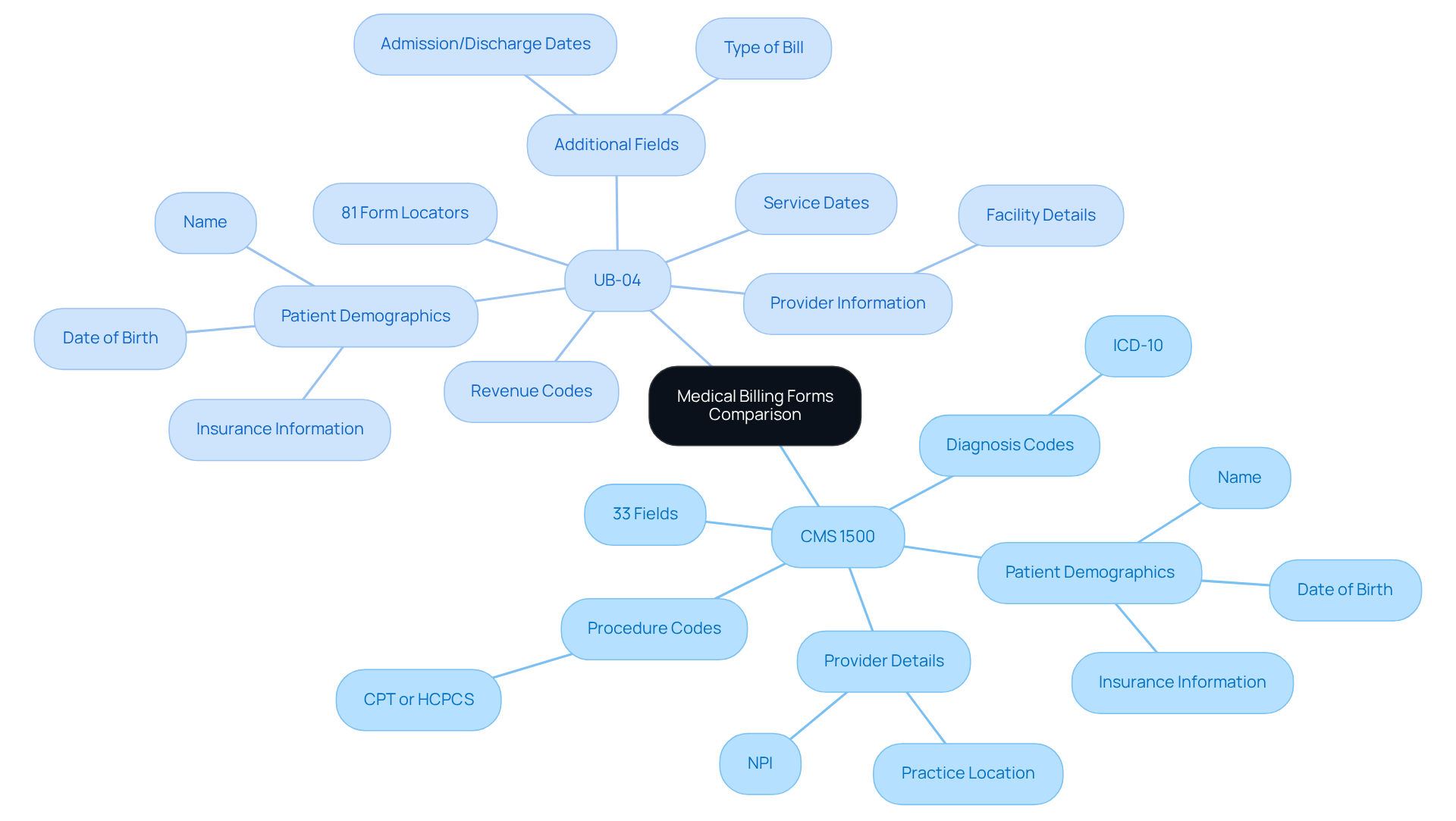 This mindmap illustrates the key features of two medical billing forms. The central node represents the comparison, while the branches show the specific fields and information required for each form. Follow the branches to understand how each form differs and what information is necessary for effective billing.