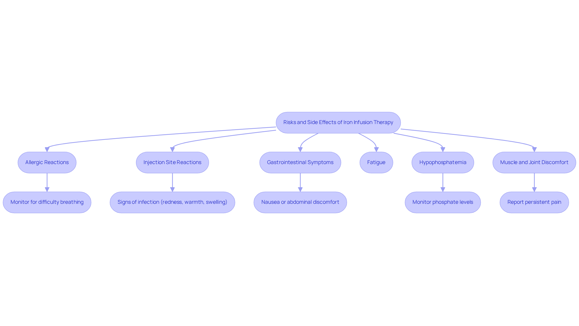 This flowchart outlines the potential risks and side effects of iron infusion therapy. Each branch represents a different category of reactions, with specific symptoms and actions to consider. Follow the arrows to understand how these risks relate to one another and what steps to take if you experience them.