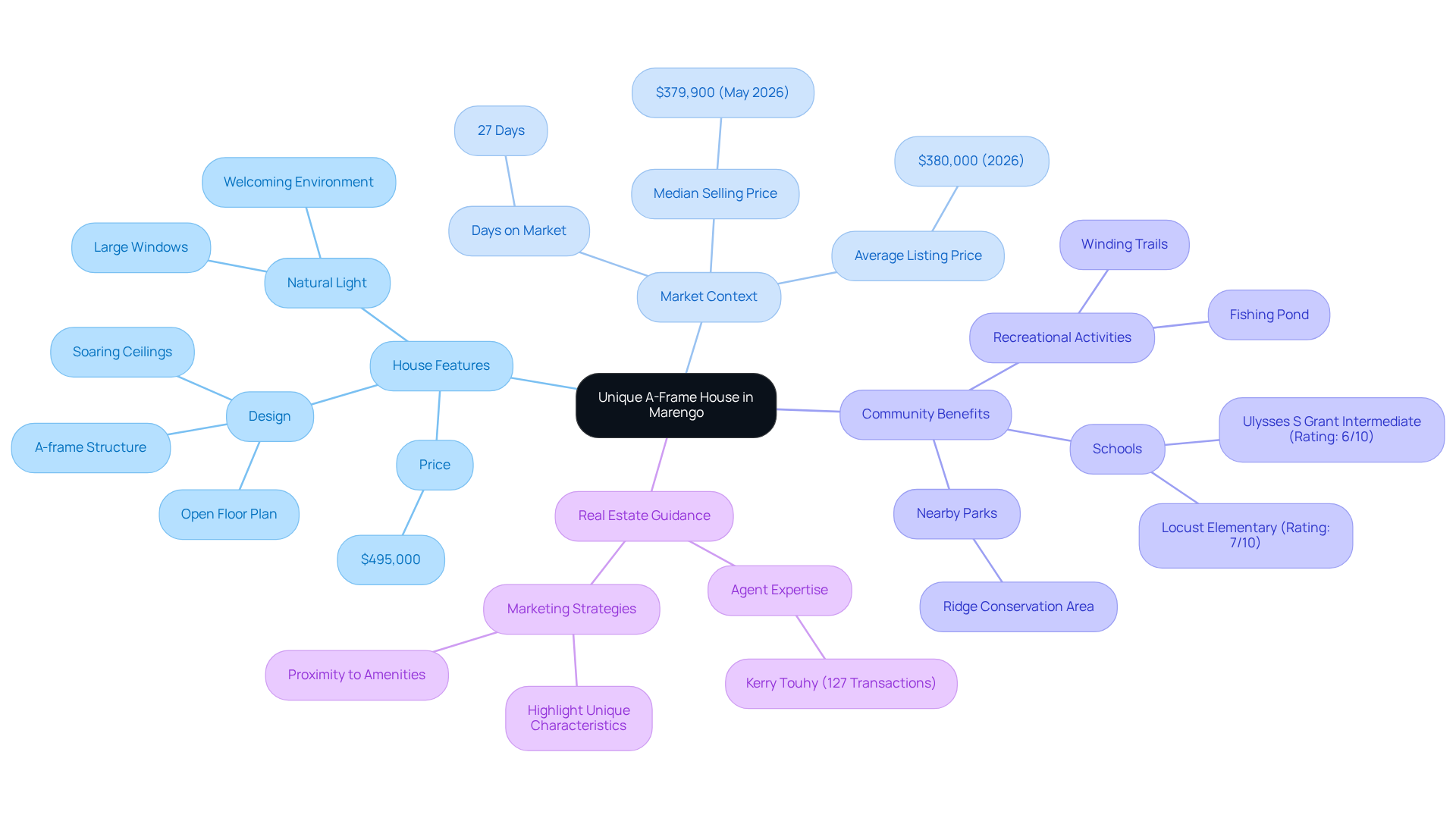 This mindmap starts with the unique A-frame house at the center. Each branch represents a different aspect of the property and its context, helping you see how everything connects. The colors and layout make it easy to follow and understand the key points about this home and the surrounding area.
