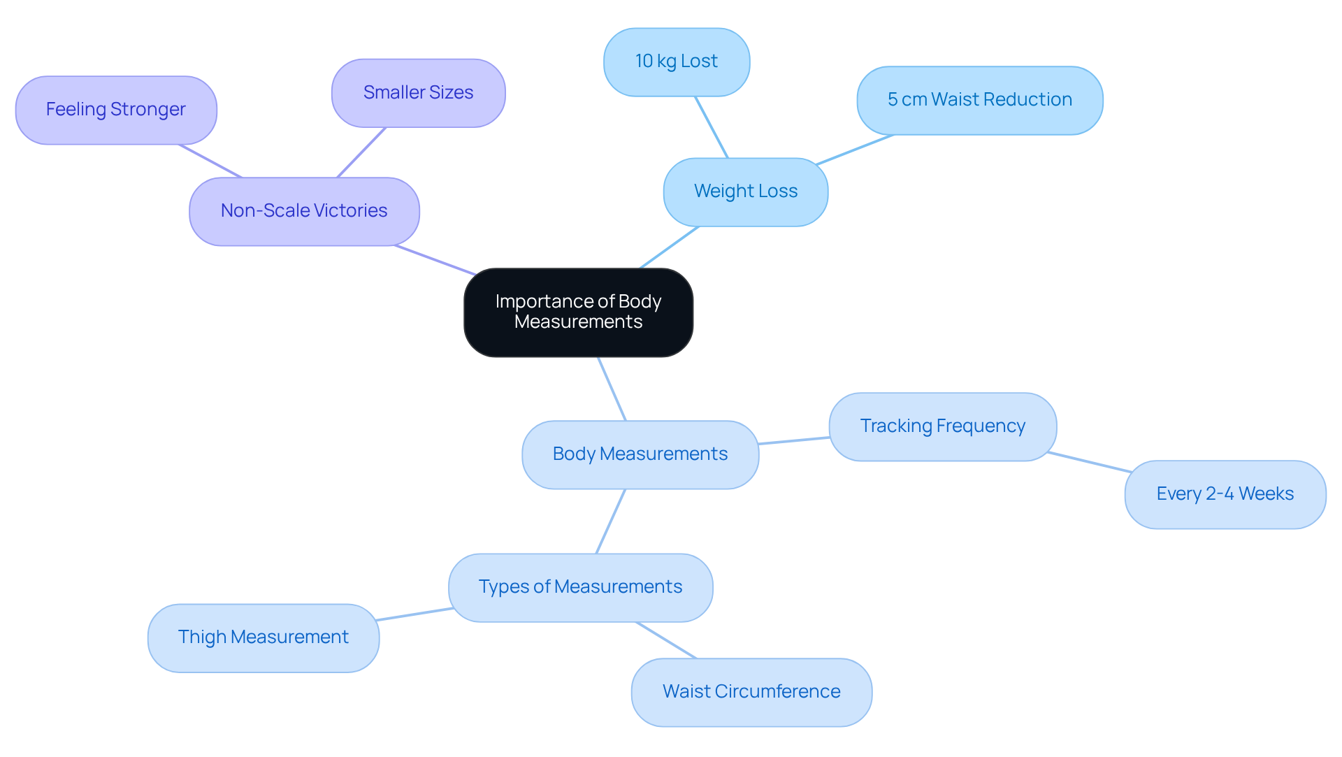 This mindmap starts with the central idea of body measurements and branches out to show how they relate to weight loss and personal achievements. Each branch represents a different aspect of the journey to better health, helping you visualize the connections and celebrate every success.
