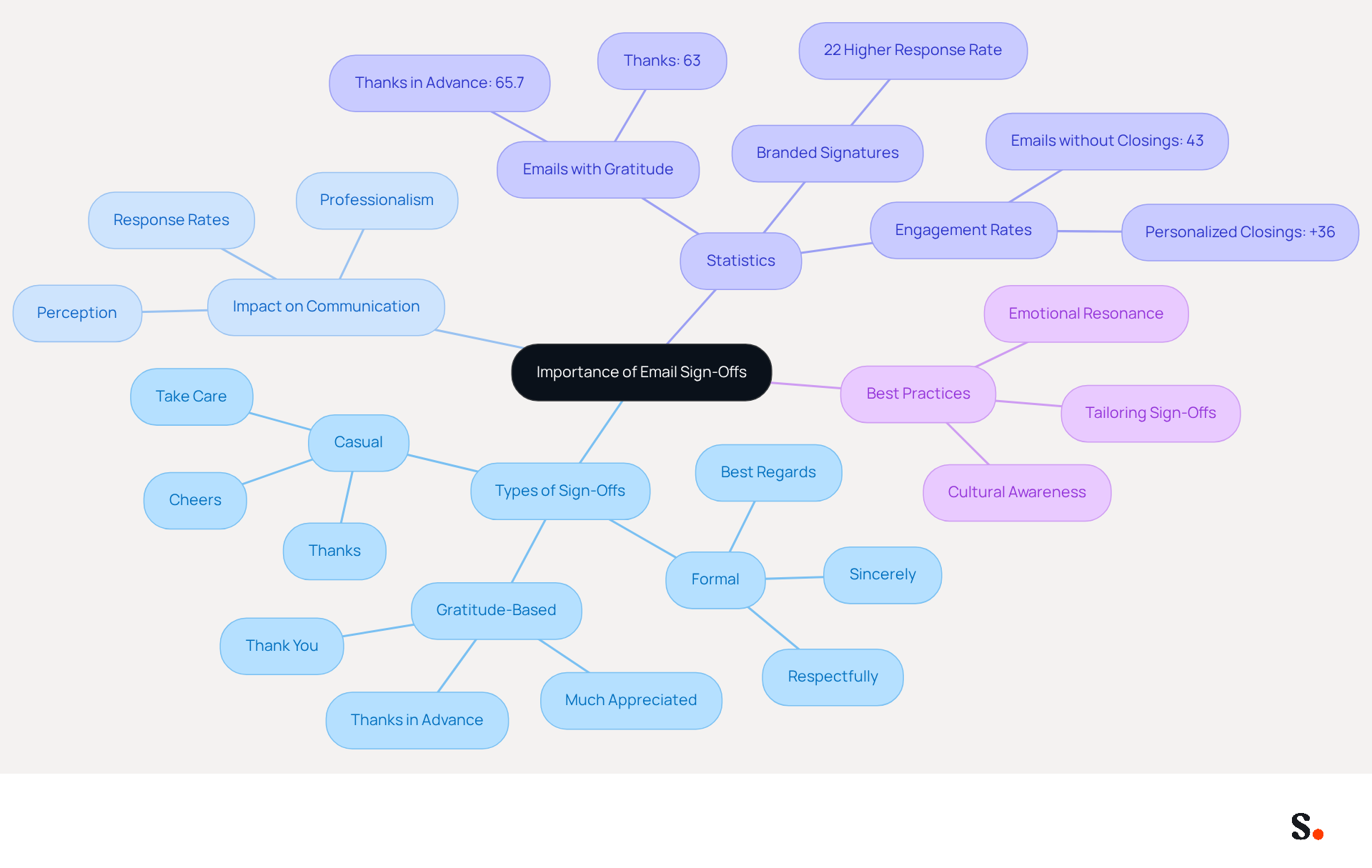 This mindmap illustrates the significance of email sign-offs. Start at the center with the main idea, then explore the different types of sign-offs and their effects on communication. Each branch represents a key concept, helping you see how they relate to the overall importance of closing your emails effectively. This mindmap illustrates the significance of email sign-offs. Start at the center with the main idea, then explore the different types of sign-offs and their effects on communication. Each branch represents a key concept, helping you see how they relate to the overall importance of closing your emails effectively.