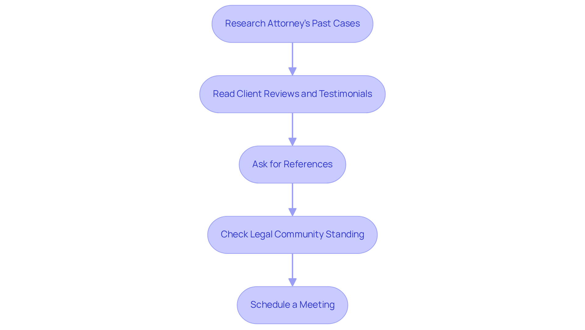 Follow the arrows from one step to the next to see how to evaluate a lawyer effectively. Each box represents a crucial action you should take to ensure you find the right advocate for your case.