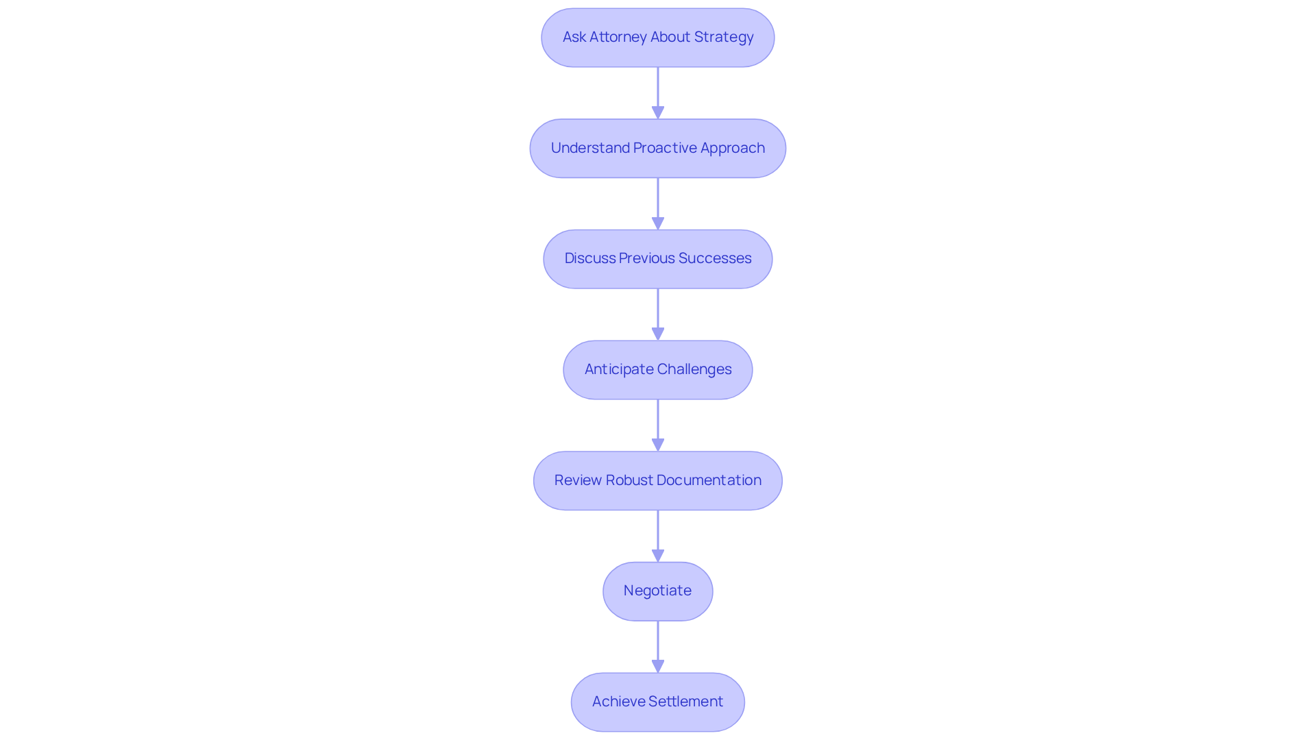 Each box represents a step in the negotiation process. Start from the top and follow the arrows to see how each action leads to the next, ultimately guiding you toward achieving a successful settlement. Each box represents a step in the negotiation process. Start from the top and follow the arrows to see how each action leads to the next, ultimately guiding you toward achieving a successful settlement.