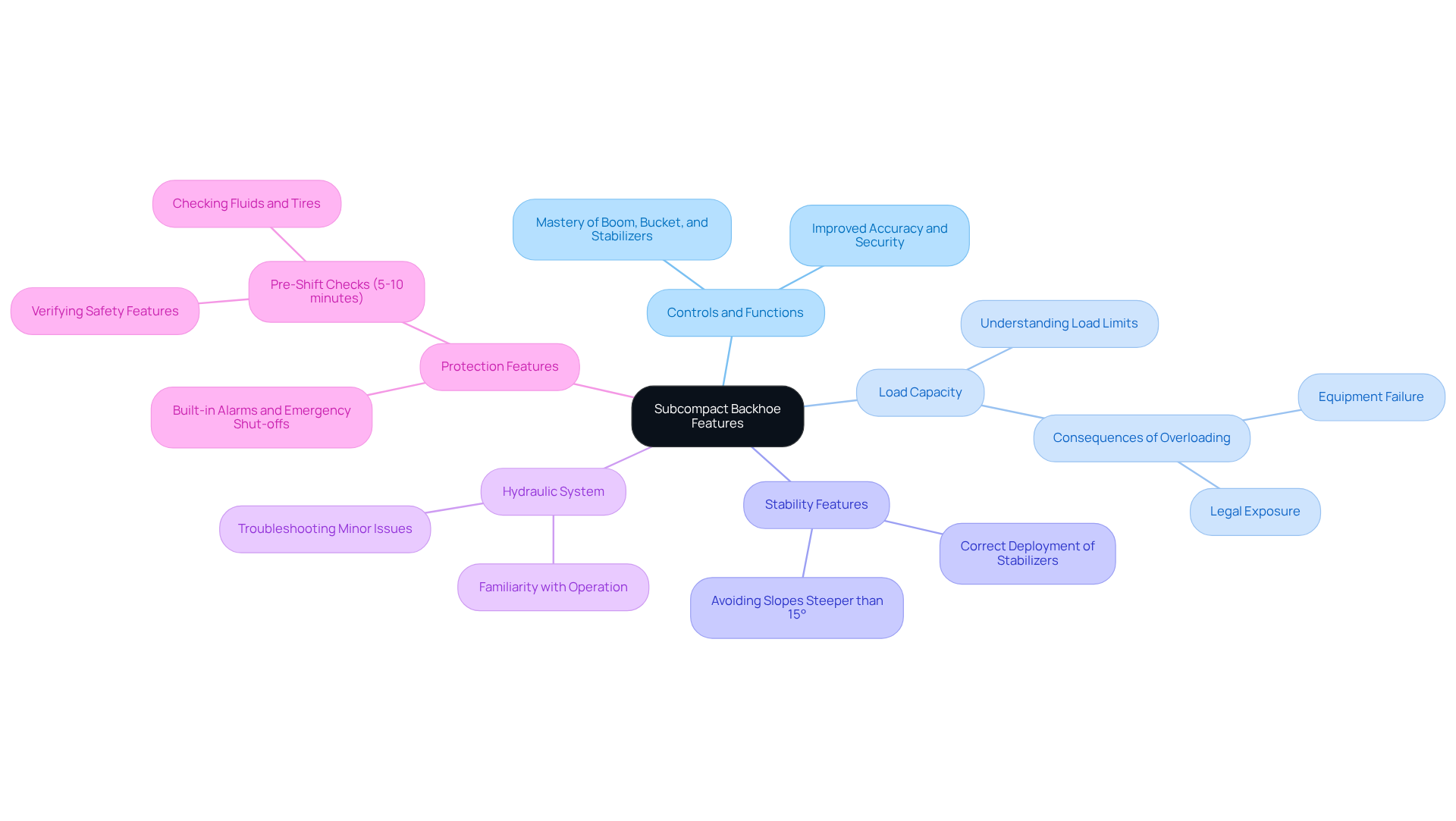 This mindmap helps you visualize the essential features of a subcompact backhoe. Start at the center with the main topic, then follow the branches to explore each key aspect. Each branch contains important details that operators should know to ensure safe and efficient operation.