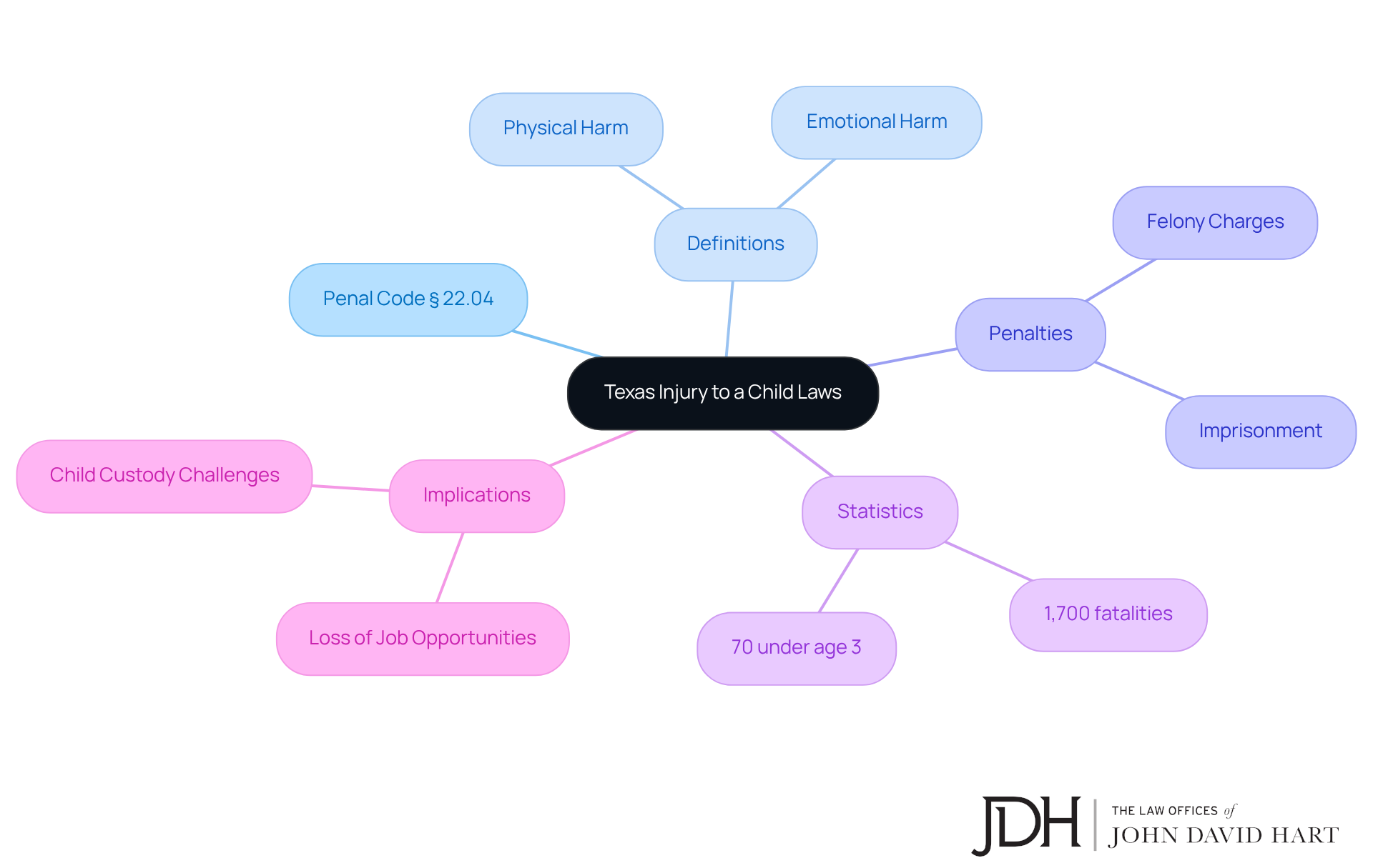 The central node outlines the main topic, while the branches provide details about definitions, consequences, and statistics related to child injury laws. Each branch helps to clarify the key aspects of the law and its implications.
