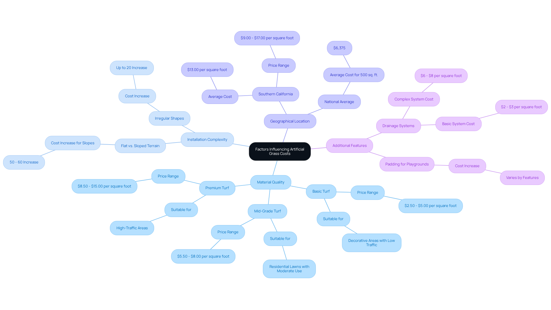 The center shows the main topic, while the branches represent different factors that affect costs. Each sub-branch provides more details about that factor, helping you understand how they all connect. The center shows the main topic, while the branches represent different factors that affect costs. Each sub-branch provides more details about that factor, helping you understand how they all connect.