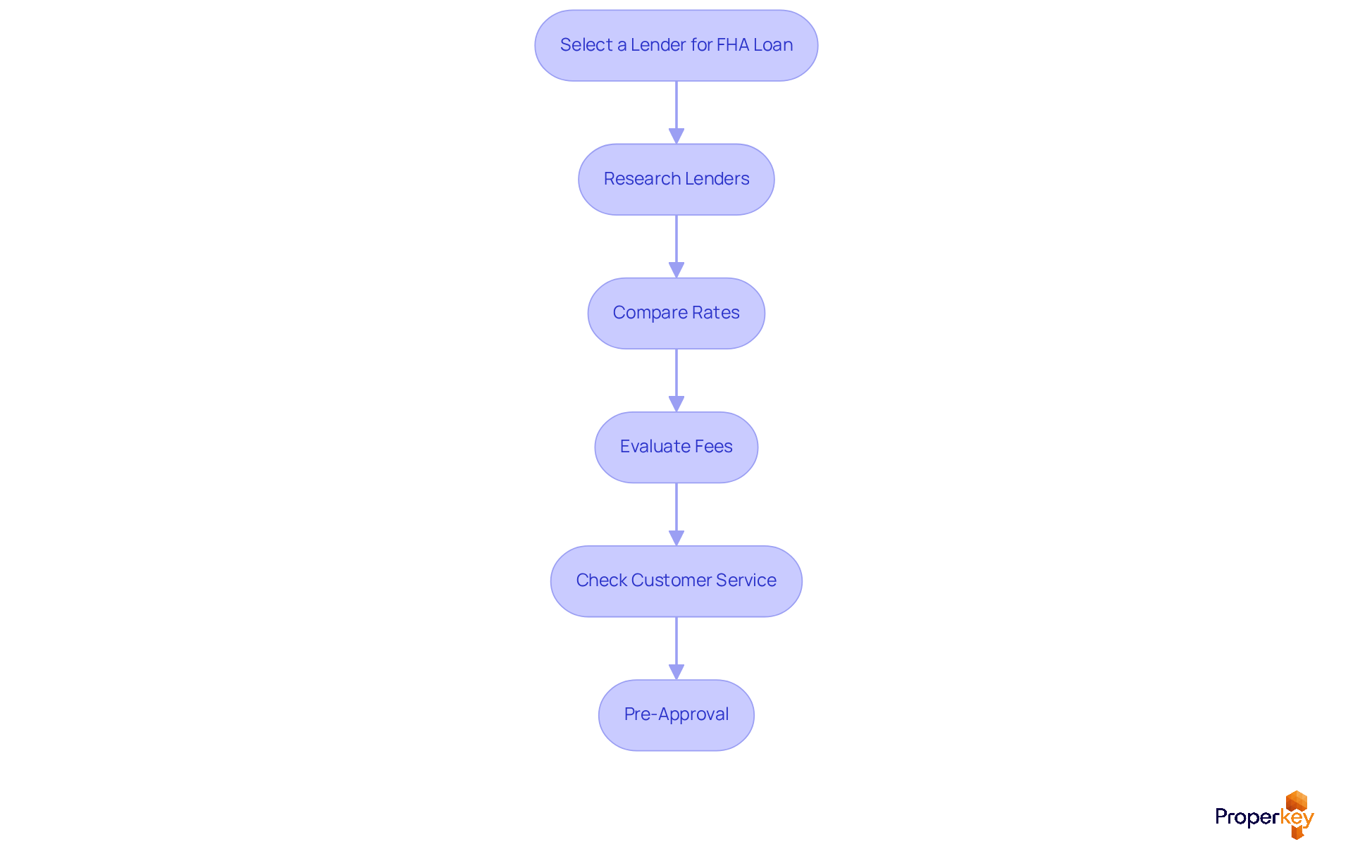 This flowchart guides you through the essential steps to choose the right lender for your FHA loan. Each box represents a step in the process, and the arrows show you the order in which to follow them. Start at the top and move down to ensure you cover all important aspects before making your decision.