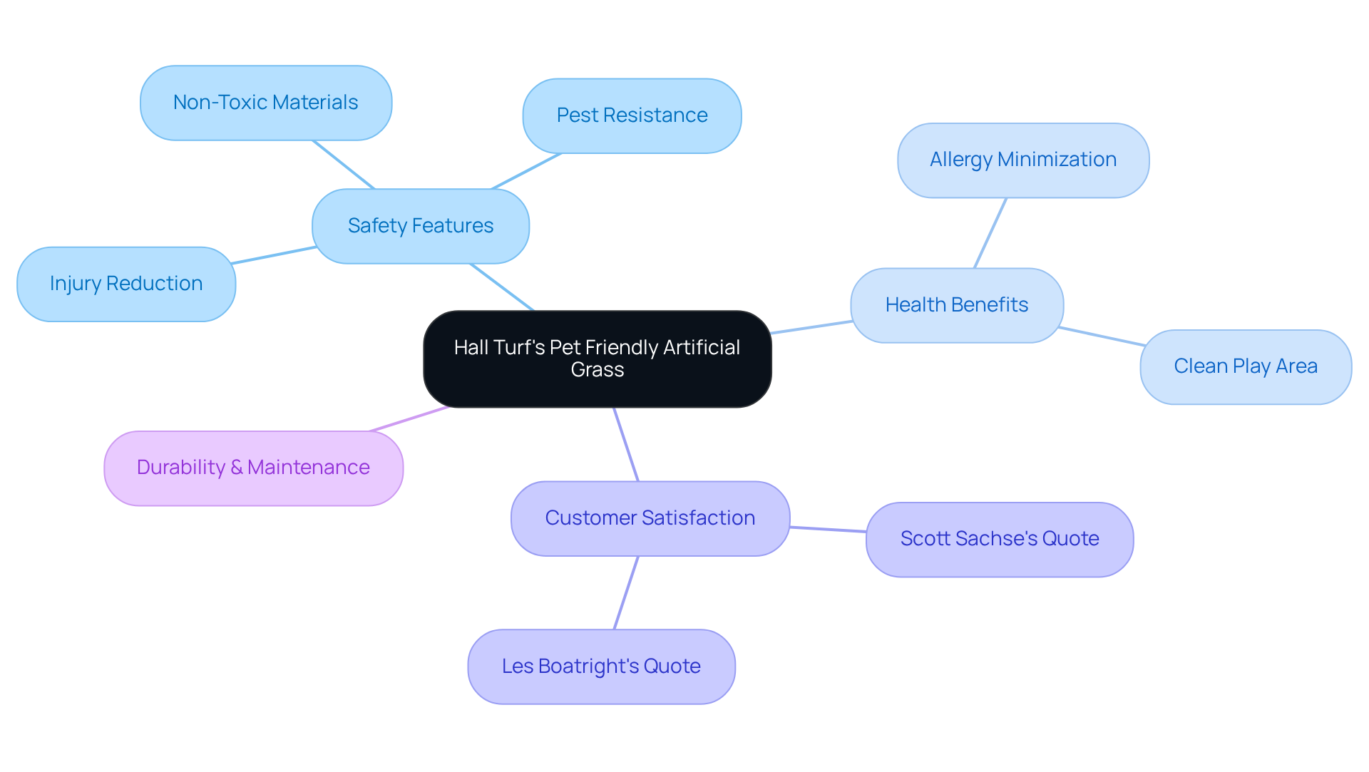 This mindmap illustrates how Hall Turf's artificial grass installation ensures pet safety. Each branch represents a key aspect of the product, showing how they contribute to a safe and enjoyable environment for pets. This mindmap illustrates how Hall Turf's artificial grass installation ensures pet safety. Each branch represents a key aspect of the product, showing how they contribute to a safe and enjoyable environment for pets.