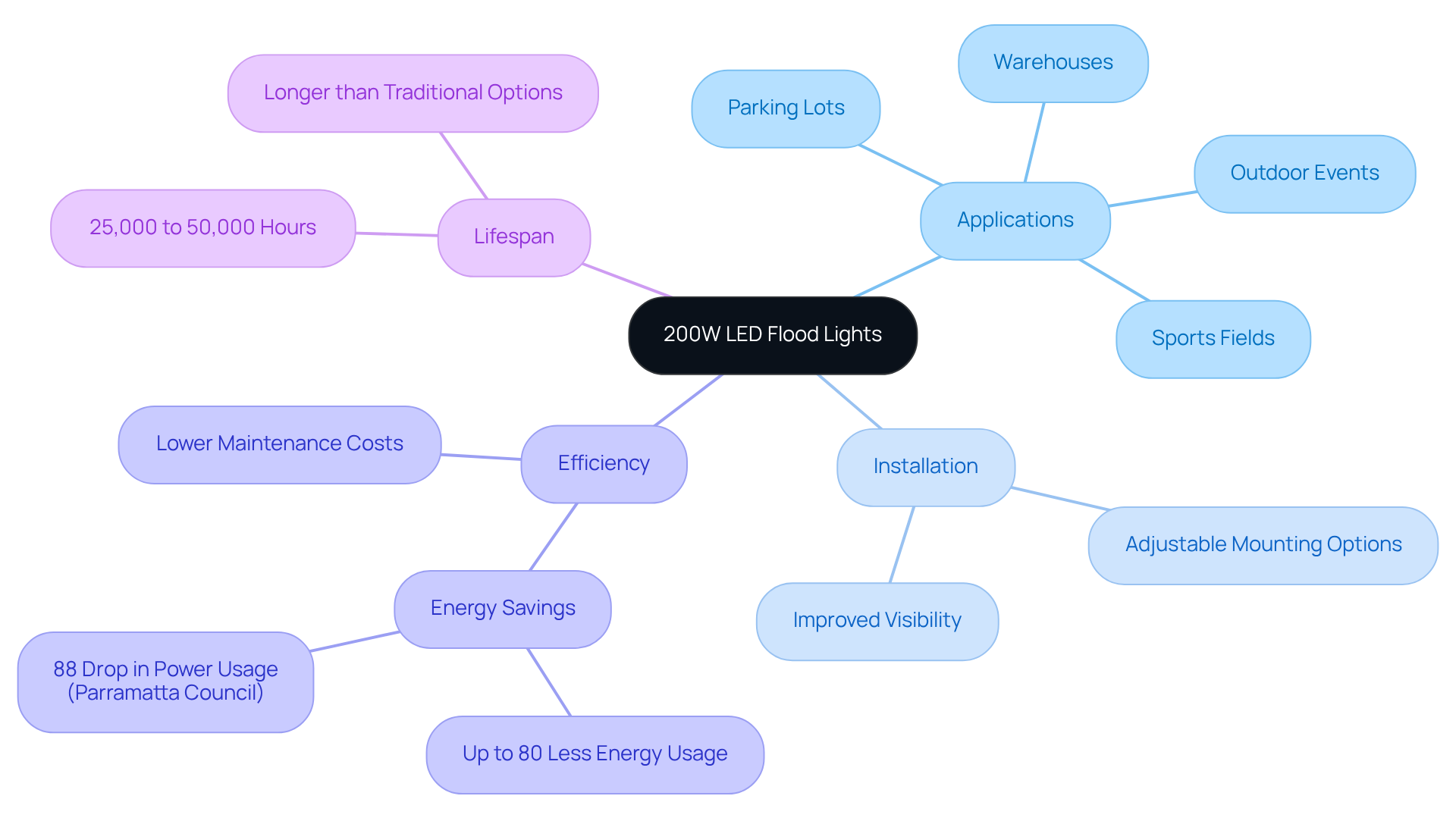 The central node represents the LED flood lights, while the branches show their various applications and benefits. Each color-coded branch helps you quickly identify different aspects of the product's versatility.