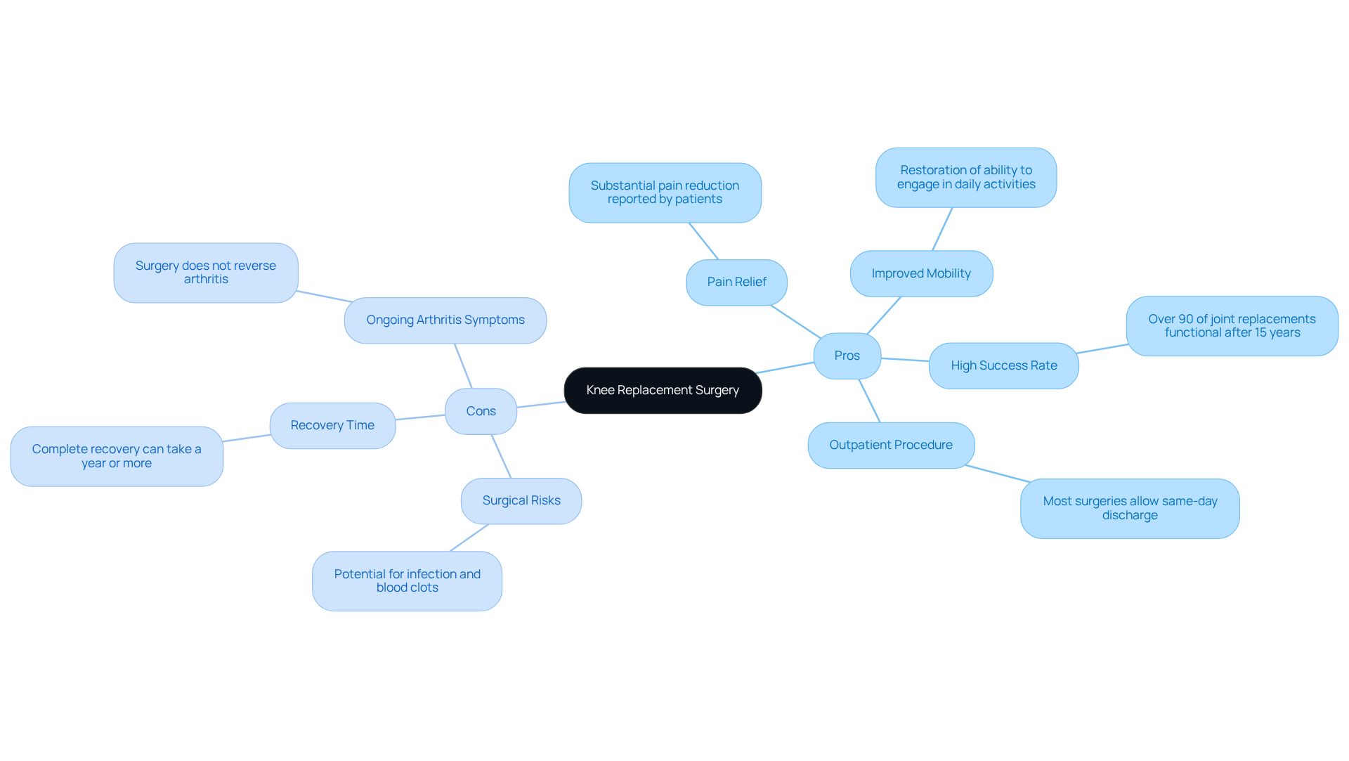 This mindmap helps you visualize the key benefits and challenges of knee replacement surgery. The green branches show the positive aspects, like pain relief and improved mobility, while the red branches highlight the potential risks and recovery concerns. Follow the branches to explore each point in detail!