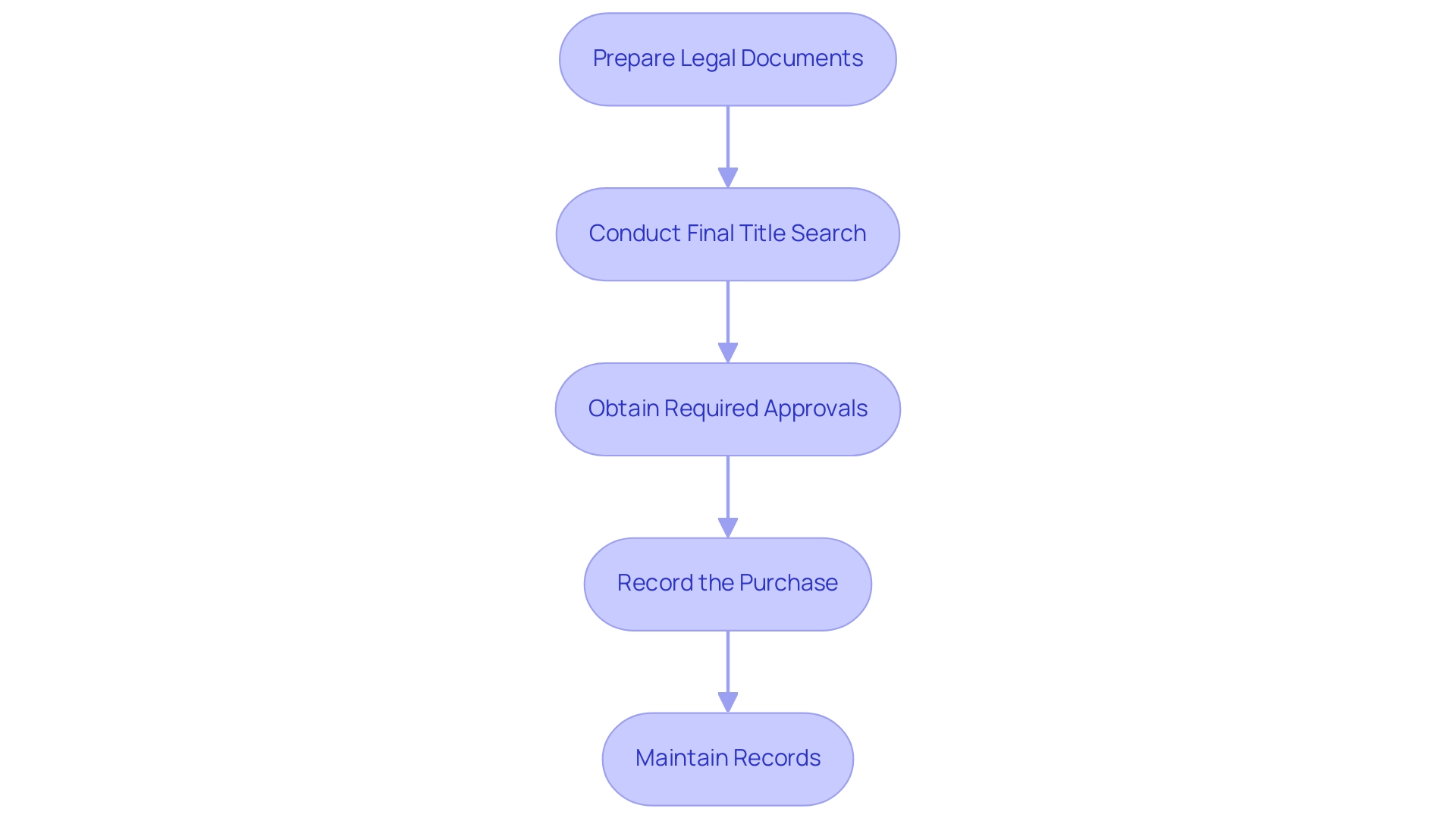 Each box represents a step in the acquisition process, and the arrows indicate the sequential flow between steps.