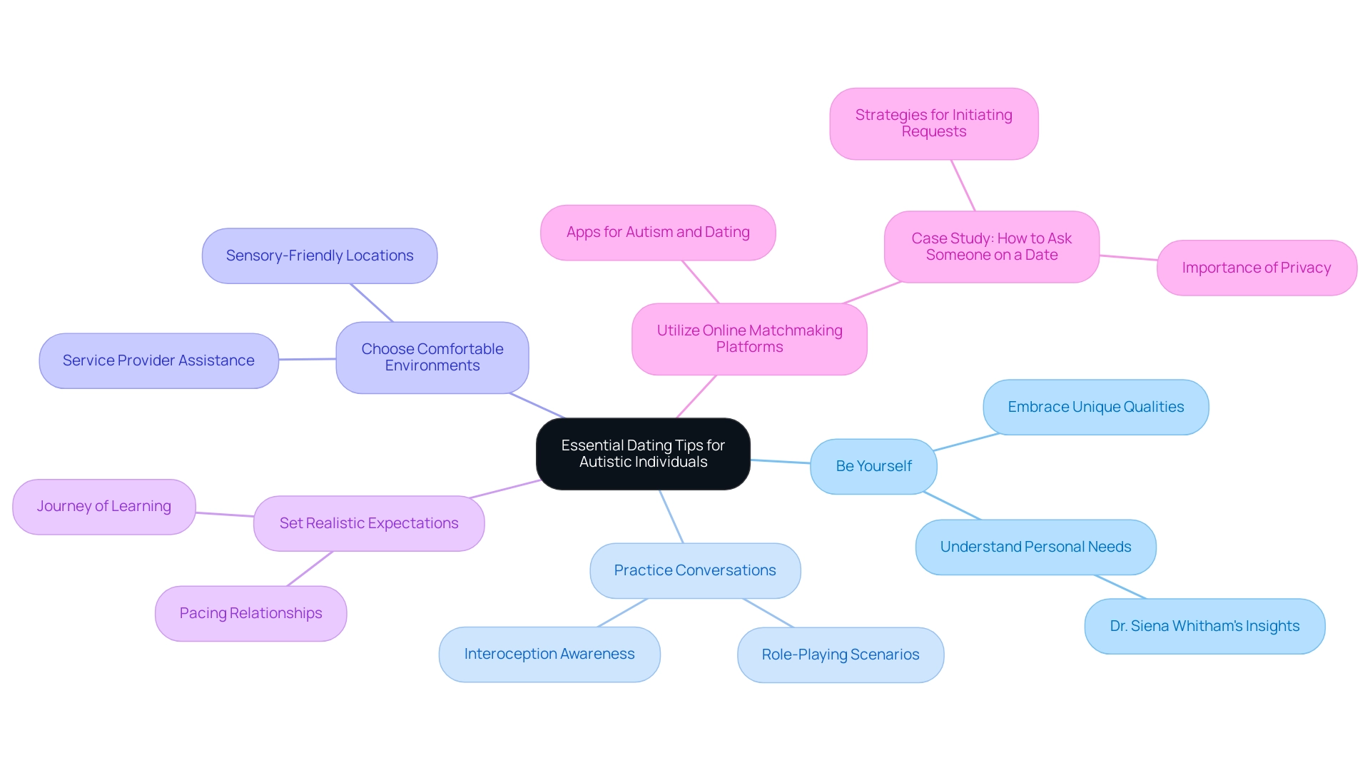 Each branch represents a dating tip, with sub-branches providing additional insights or explanations related to that tip.