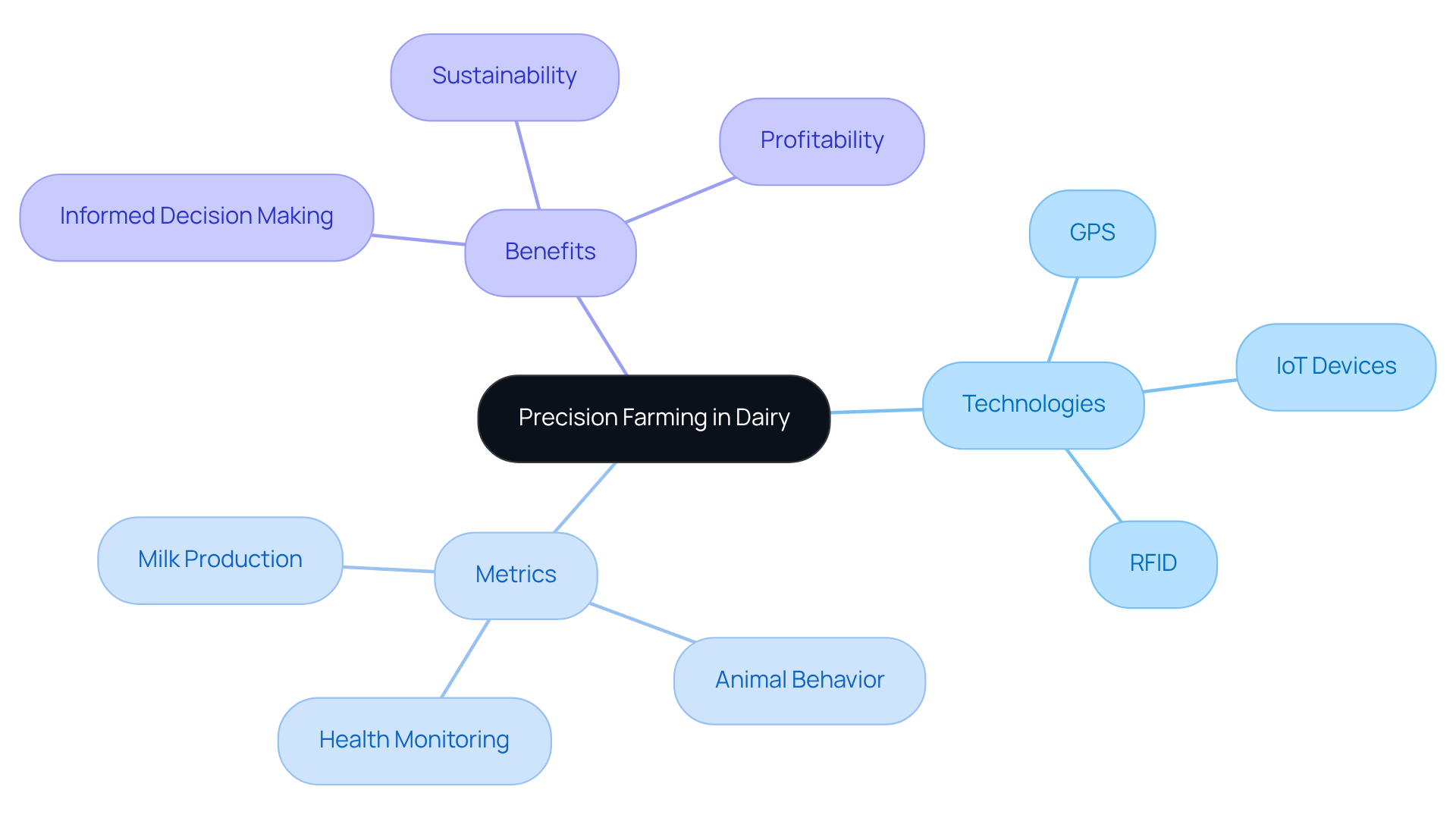 The central node represents precision farming, with branches showing key technologies, metrics, and benefits. Each color-coded branch helps you understand how these elements connect and contribute to dairy efficiency.
