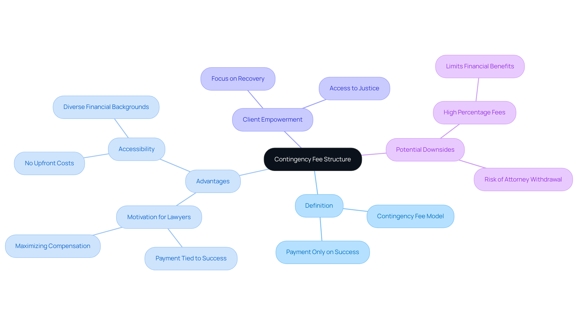 The center shows the main concept of contingency fees, with branches highlighting its definition, advantages, how it empowers clients, and potential downsides. This layout helps visualize the relationship and importance of each aspect.