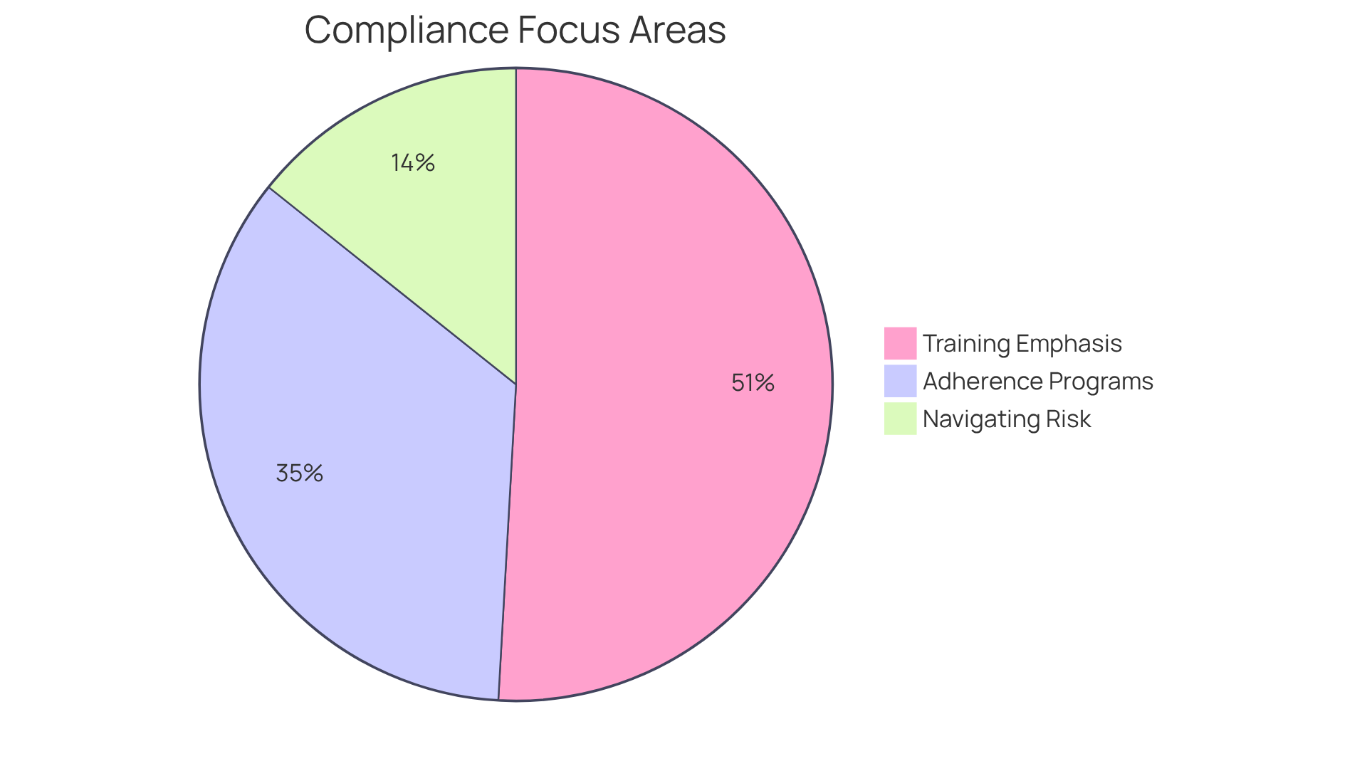 Each slice of the pie shows the percentage of businesses focusing on different areas of regulatory compliance. A larger slice means more businesses are prioritizing that area, helping you see where the focus lies in the industry.