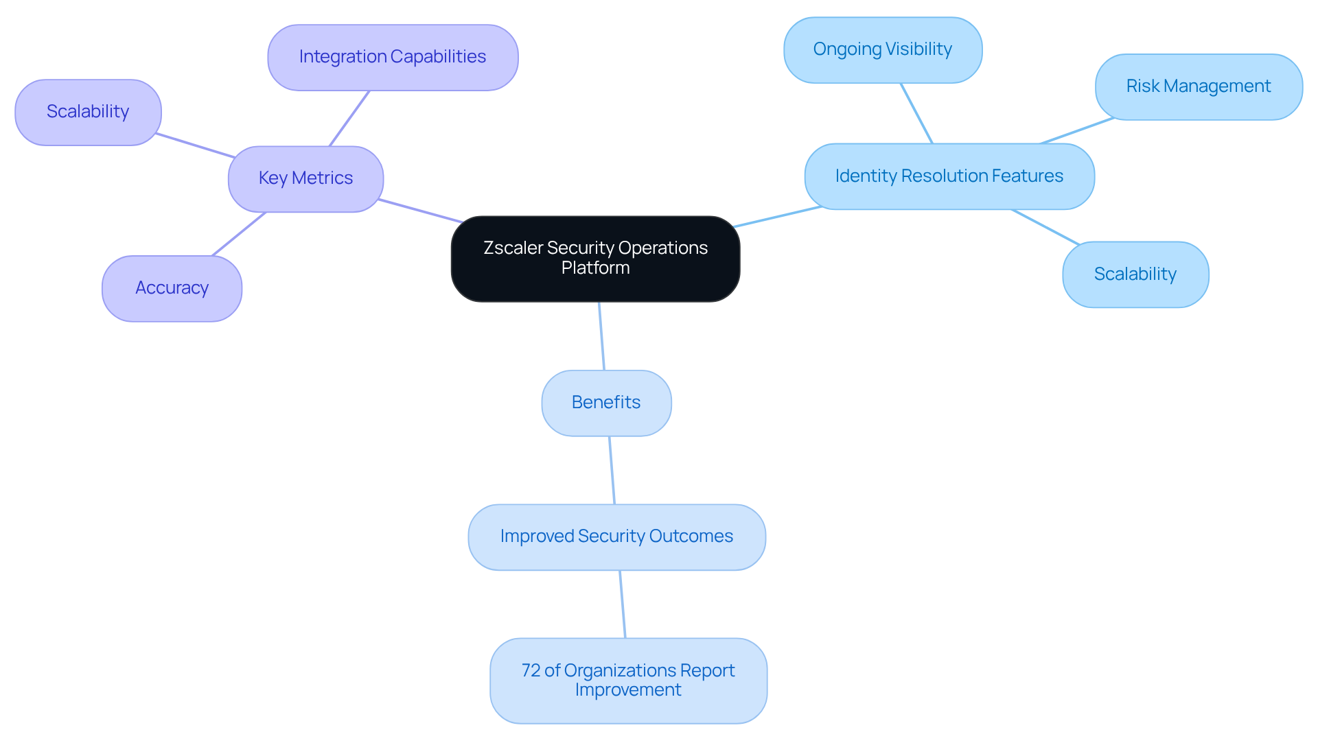 Start at the center with Zscaler's platform, then explore the branches to see its features, benefits, and important metrics that highlight its effectiveness in cybersecurity.