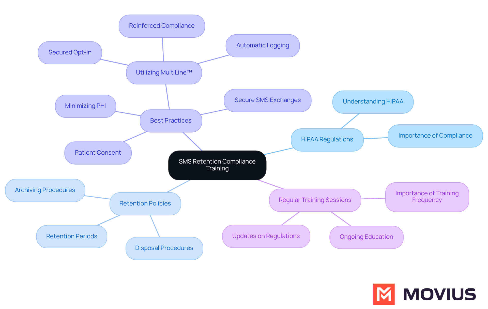 The central node represents the main training focus, while the branches show key areas of training. Each sub-branch provides more detail on specific topics, helping you understand the comprehensive approach to compliance.