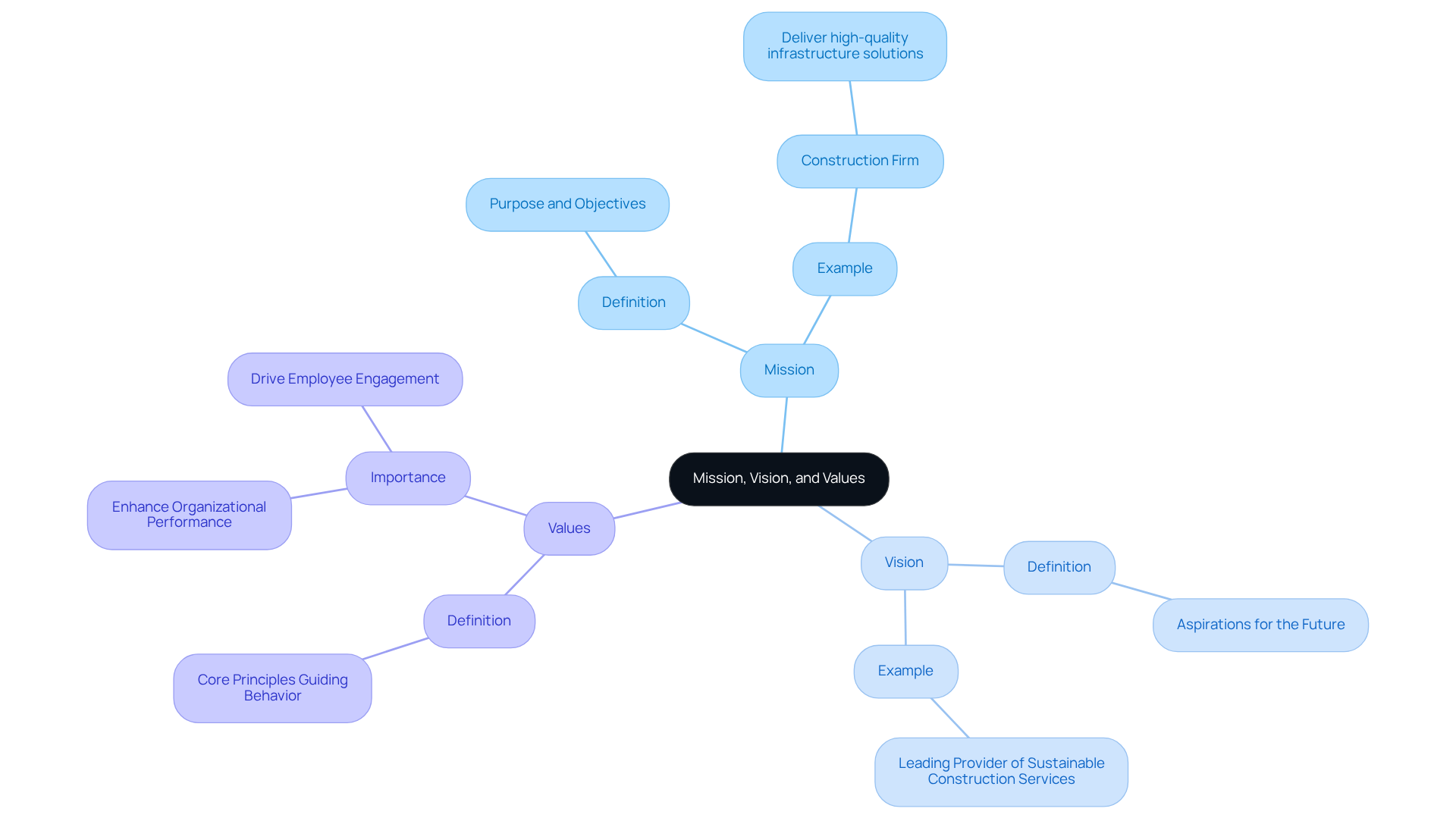 This mindmap starts with the core concepts of mission, vision, and values at the center. Each branch represents a key area, with further details and examples showing how these elements connect to organizational success. Follow the branches to see how they relate to strategic planning and real-world applications.