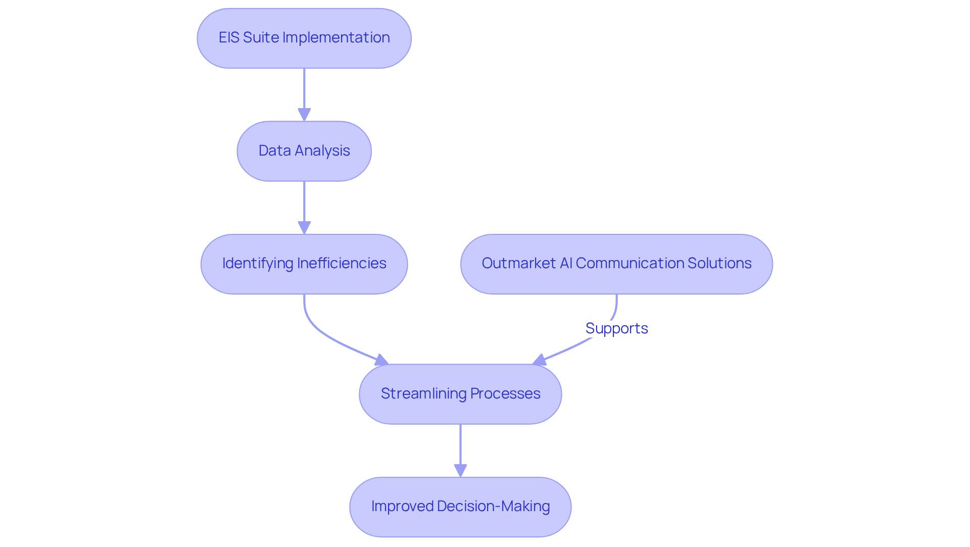 This flowchart shows how the EIS Suite helps insurance companies improve their operations. Each box represents a step in the process, from implementing the suite to making better decisions. Follow the arrows to see how data moves through each stage. This flowchart shows how the EIS Suite helps insurance companies improve their operations. Each box represents a step in the process, from implementing the suite to making better decisions. Follow the arrows to see how data moves through each stage.