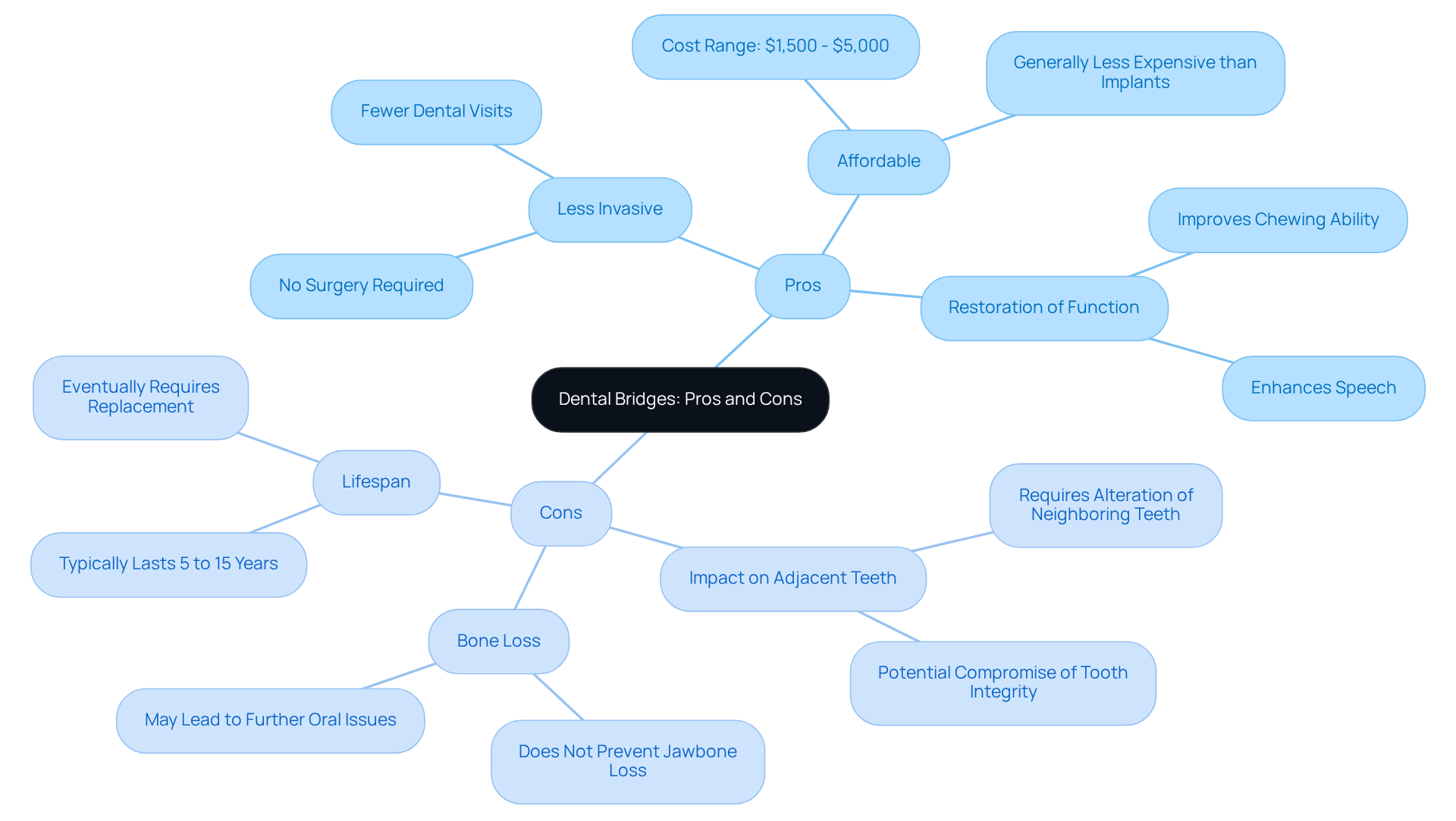 The central node represents dental bridges, with branches showing the benefits on one side and the drawbacks on the other. Each point highlights key considerations to help you make an informed decision.