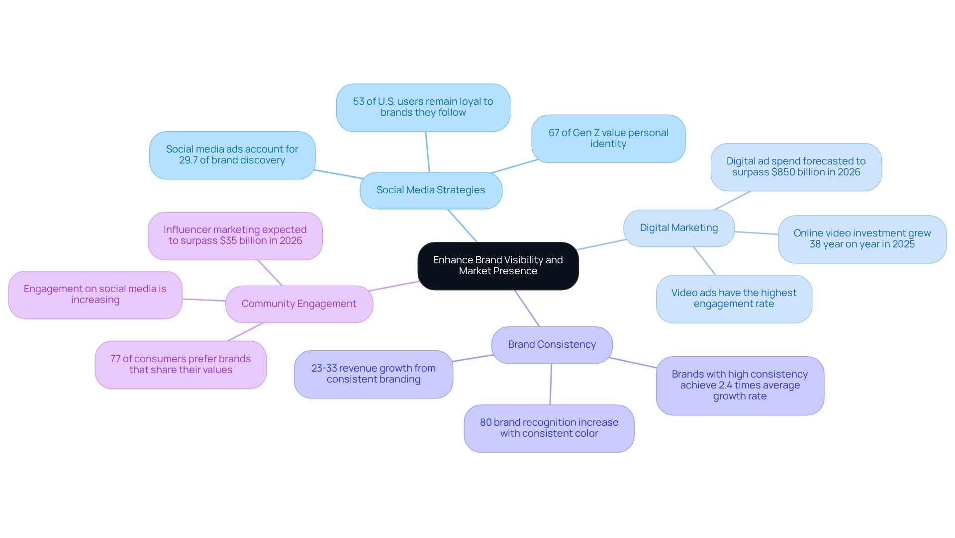 This mindmap starts with the main goal of enhancing brand visibility at the center. Each branch represents a different strategy or area of focus, with further details and statistics branching out from them. Follow the connections to see how these strategies interlink and contribute to overall market presence.