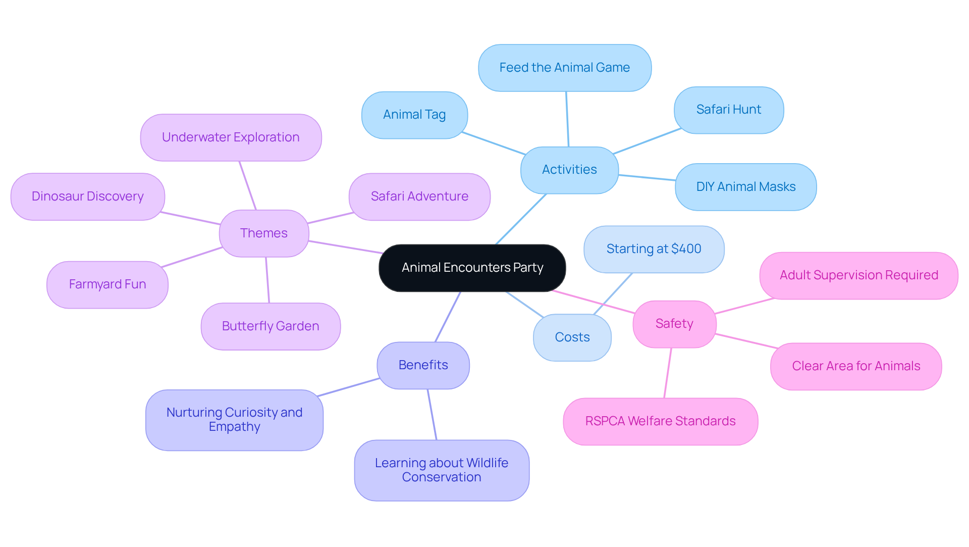 The central idea is the party itself. Each branch represents a different aspect to consider, with sub-branches giving more details. This way, you can easily see what needs to be planned for a fun and educational experience.