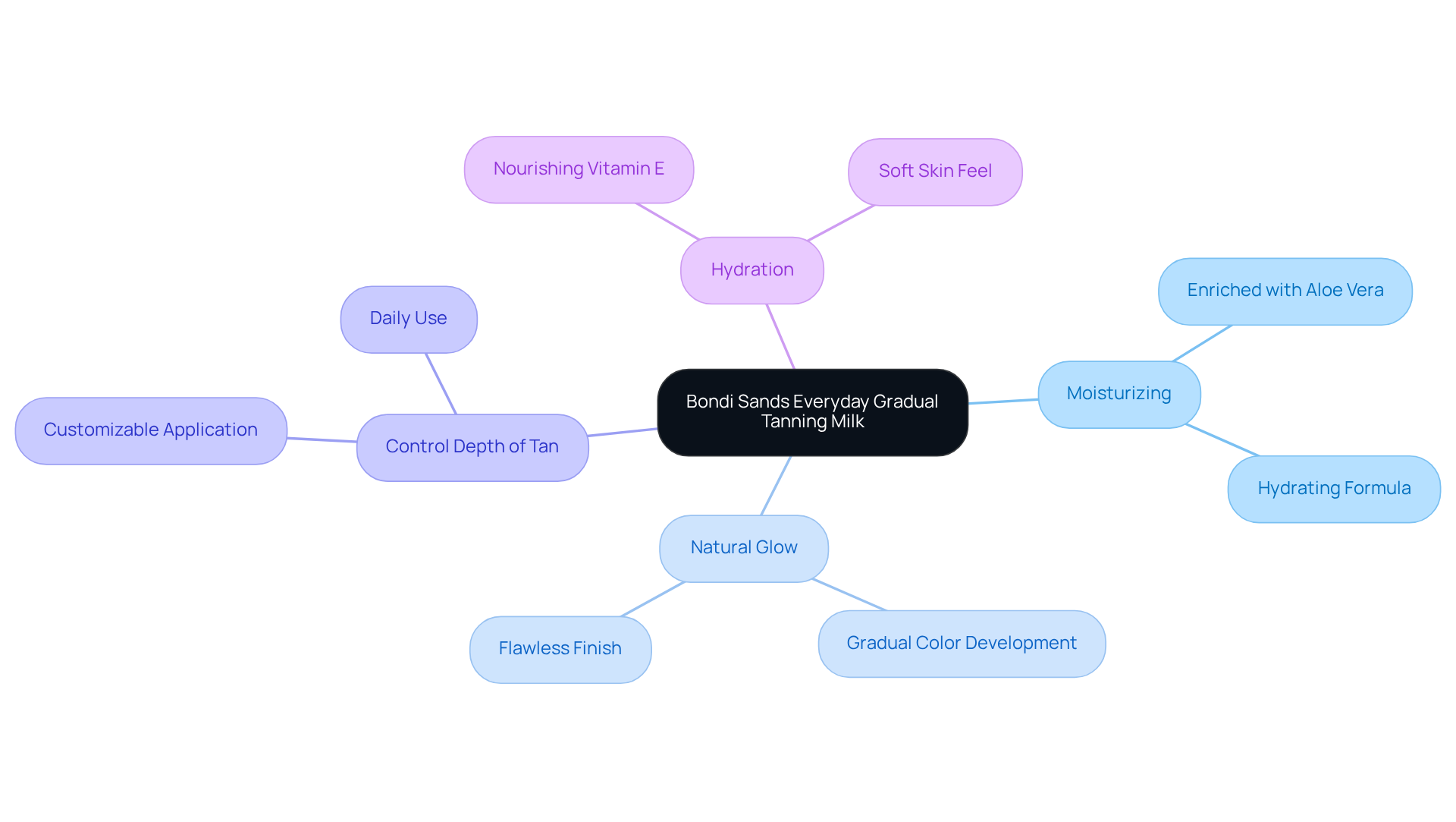 The center represents the product, and the branches show its key features and benefits. Each branch leads to specific details, helping you understand how this tanning milk can enhance your skin's appearance.