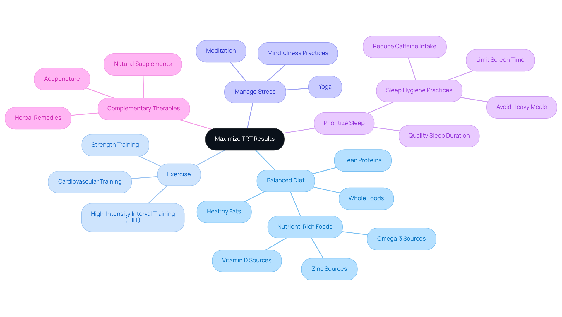 This mindmap shows how different lifestyle changes can help improve your testosterone replacement therapy results. Start at the center with the main goal, then follow the branches to see specific tips and actions you can take to boost your health and hormone levels.