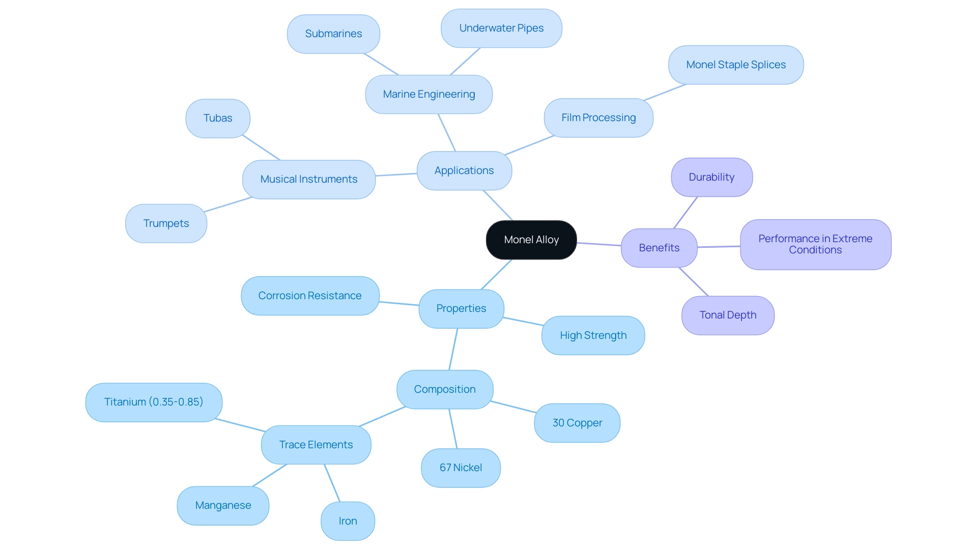 Branches represent key categories of Monel's characteristics, including properties, applications, and benefits, with distinct colors for each category.