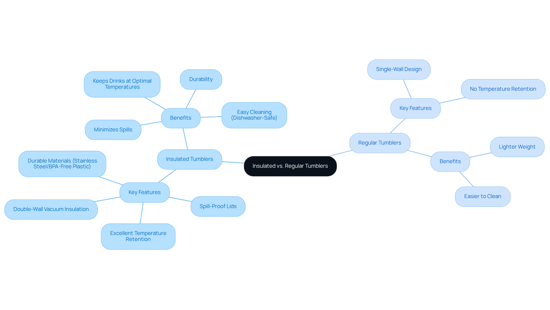 This mindmap helps you see the differences and similarities between insulated and regular tumblers. Each branch shows key features and benefits, making it easy to understand which type might be best for your child's hydration needs. This mindmap helps you see the differences and similarities between insulated and regular tumblers. Each branch shows key features and benefits, making it easy to understand which type might be best for your child's hydration needs.
