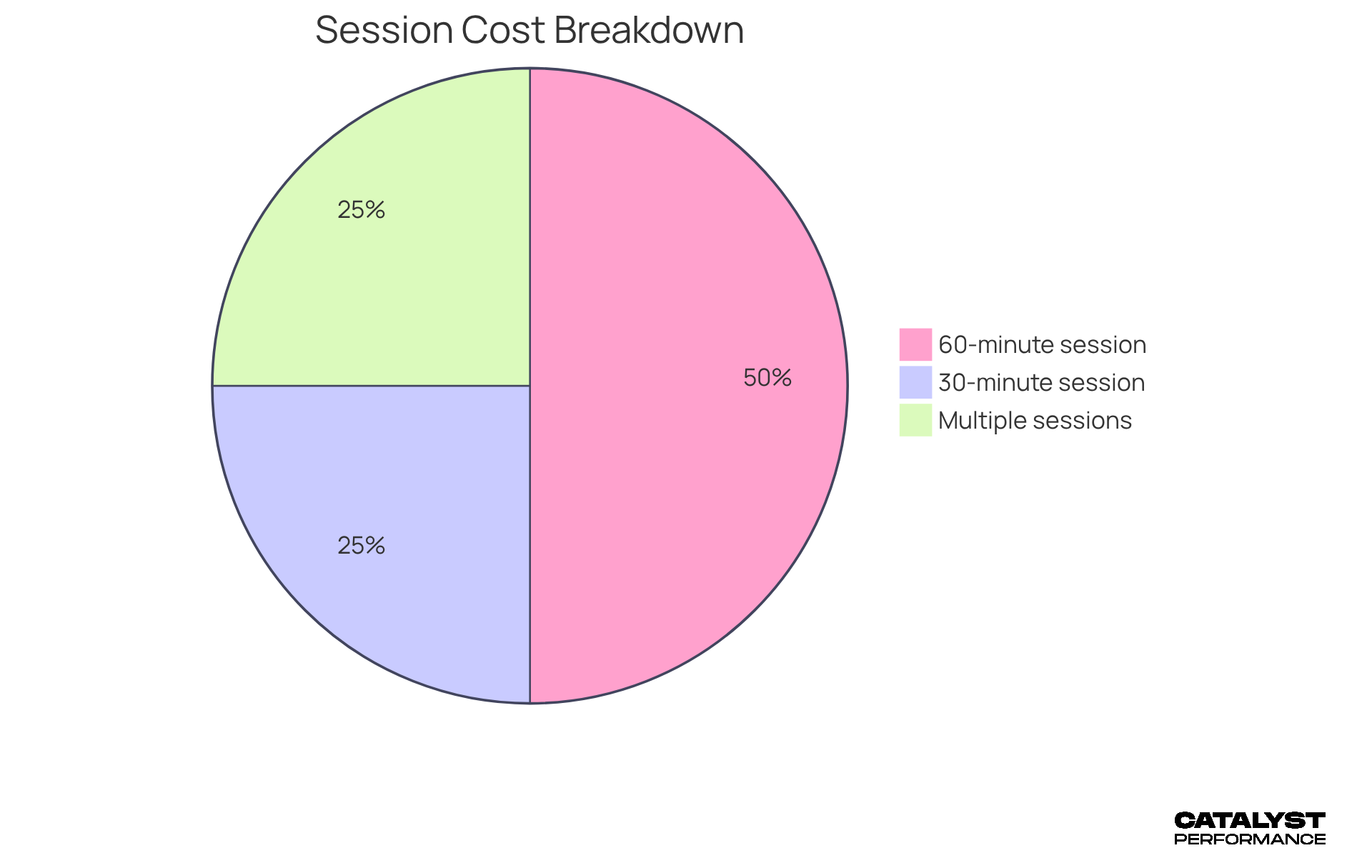 Each segment shows how much each type of session contributes to the total cost - the larger the segment, the more it affects your overall expenses. Each segment shows how much each type of session contributes to the total cost - the larger the segment, the more it affects your overall expenses.