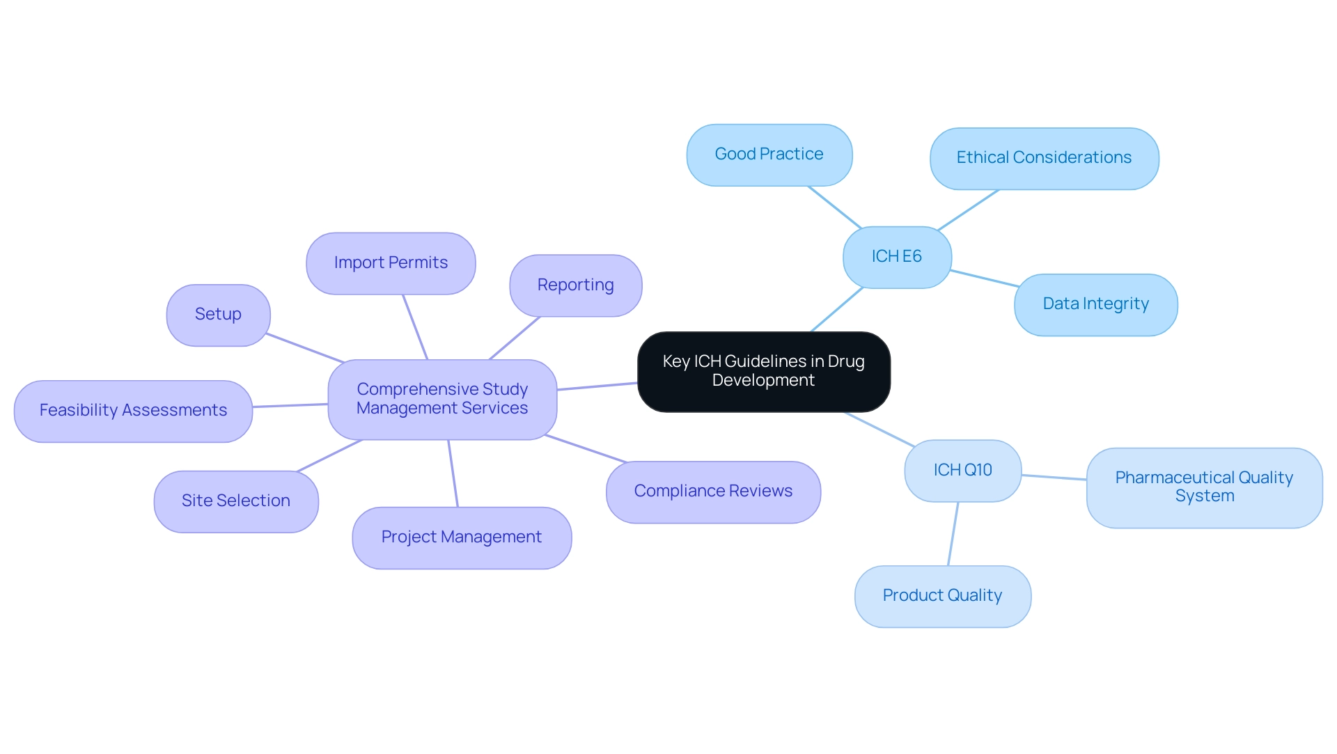 The central node represents the overall topic, with branches for ICH E6 and ICH Q10 and their respective subcategories and related services.