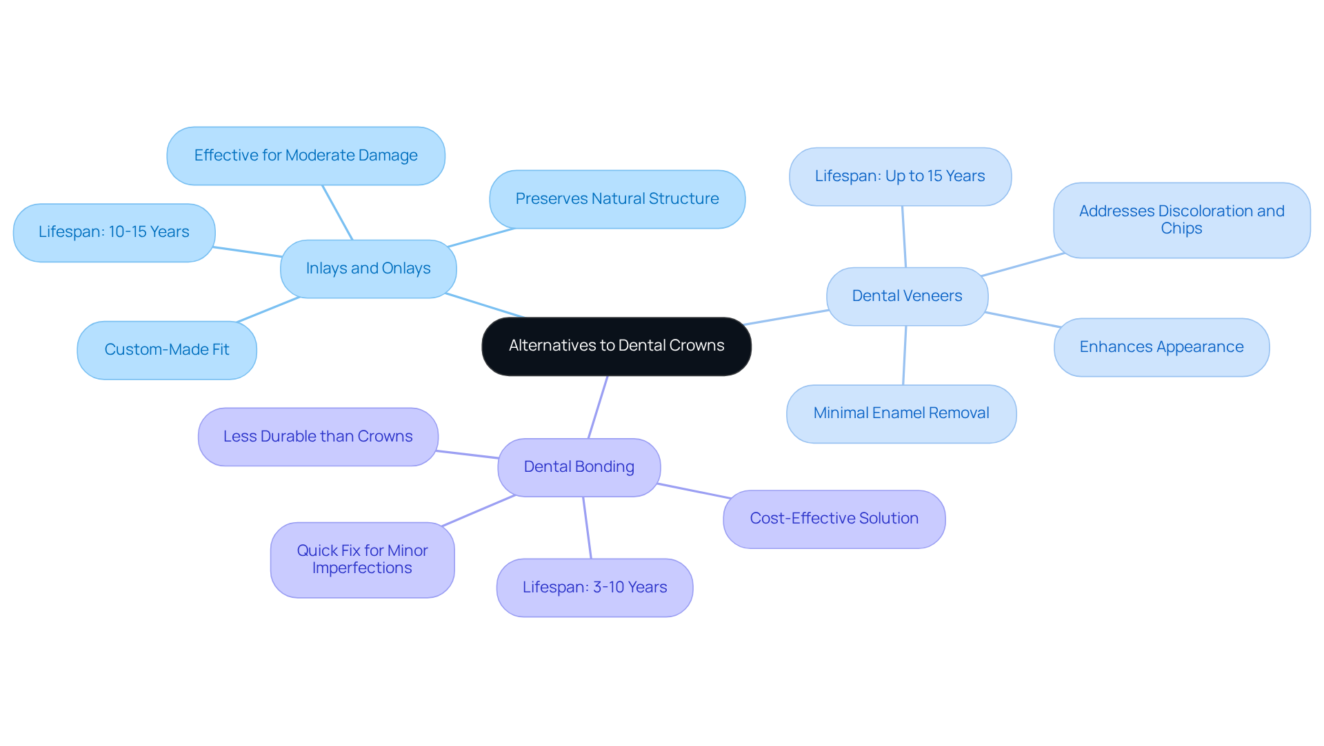 This mindmap shows different options for dental restoration. Start at the center with the main topic, then explore each branch to learn about inlays, veneers, and bonding. Each branch highlights what makes these options special, helping you find the best choice for your smile. This mindmap shows different options for dental restoration. Start at the center with the main topic, then explore each branch to learn about inlays, veneers, and bonding. Each branch highlights what makes these options special, helping you find the best choice for your smile.