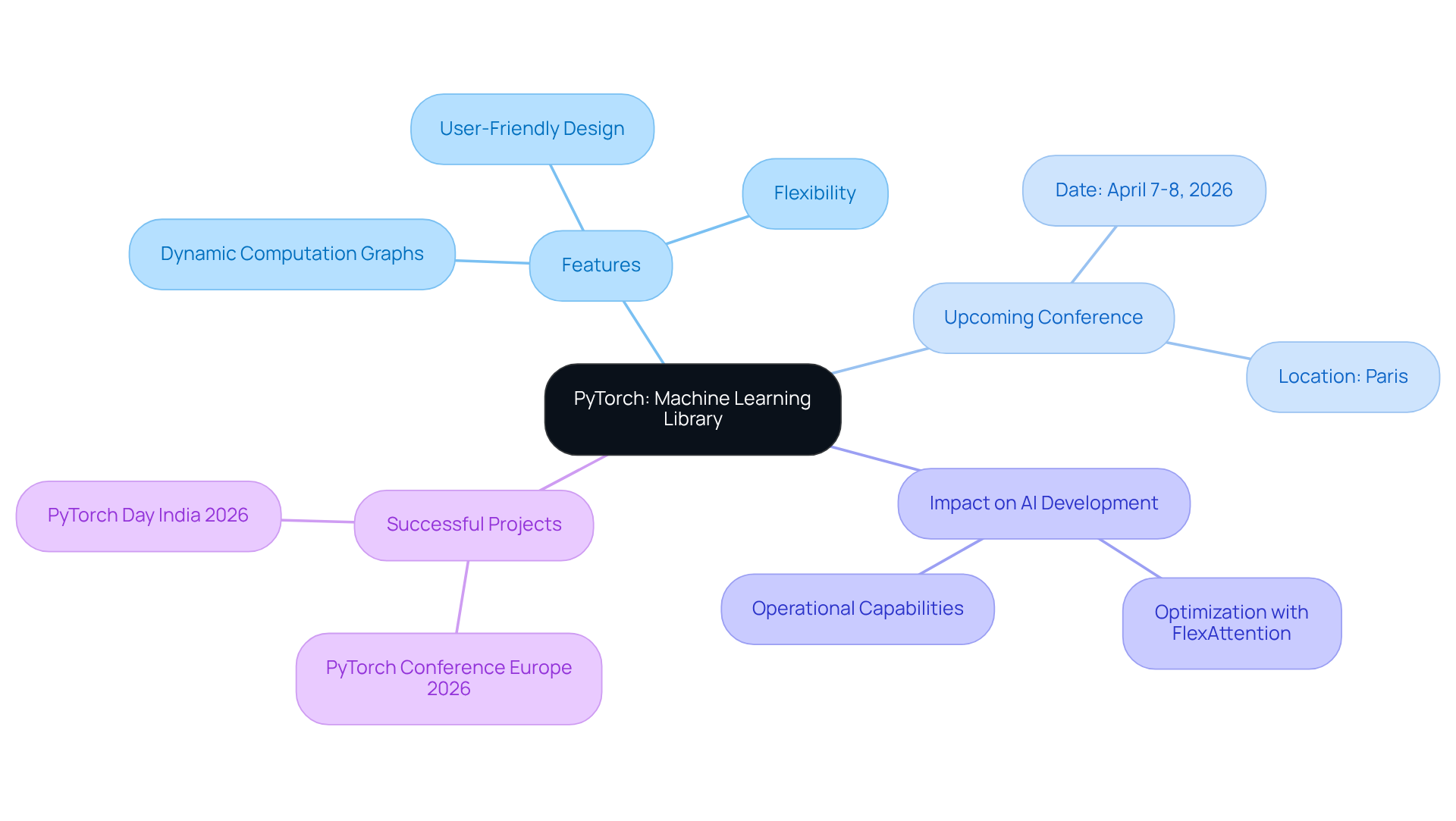 This mindmap illustrates the multifaceted role of PyTorch in machine learning. Start at the center with PyTorch, then explore its features, upcoming events, and real-world applications. Each branch represents a different aspect, helping you see how they connect and contribute to the overall significance of PyTorch in AI.