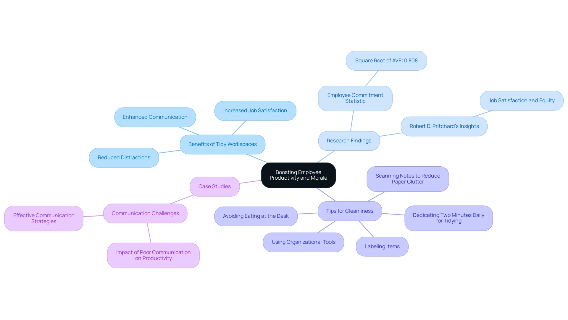 The central node represents the main theme, with branches showing benefits, research, practical tips, and case studies related to a tidy workspace.