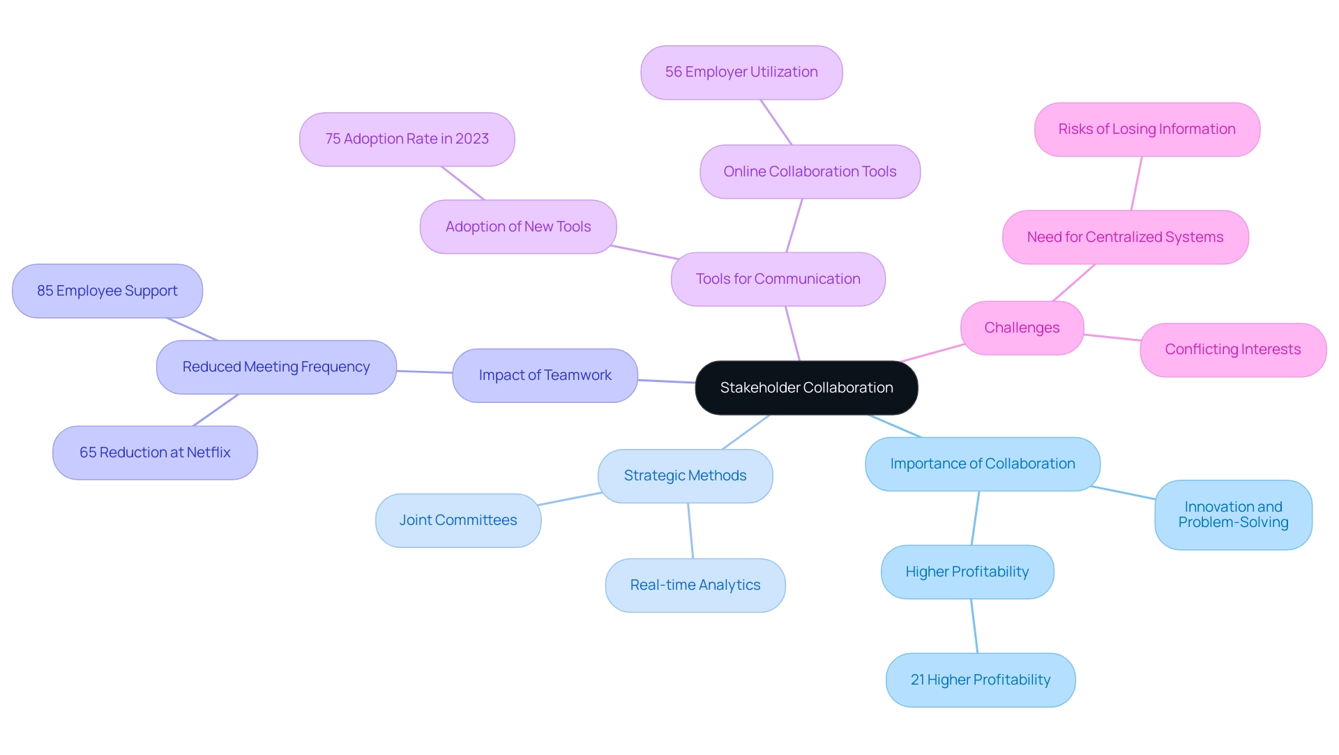 The central node represents collaboration, with branches indicating key areas such as strategic methods, teamwork impact, tools, and challenges, each color-coded for clarity.