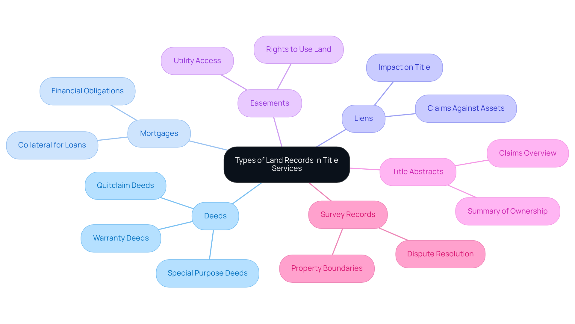 This mindmap shows the different types of land records used in title services. Each branch represents a category of record, and the sub-branches give more detail about what each type involves. Follow the branches to understand how they relate to the overall process of title verification.