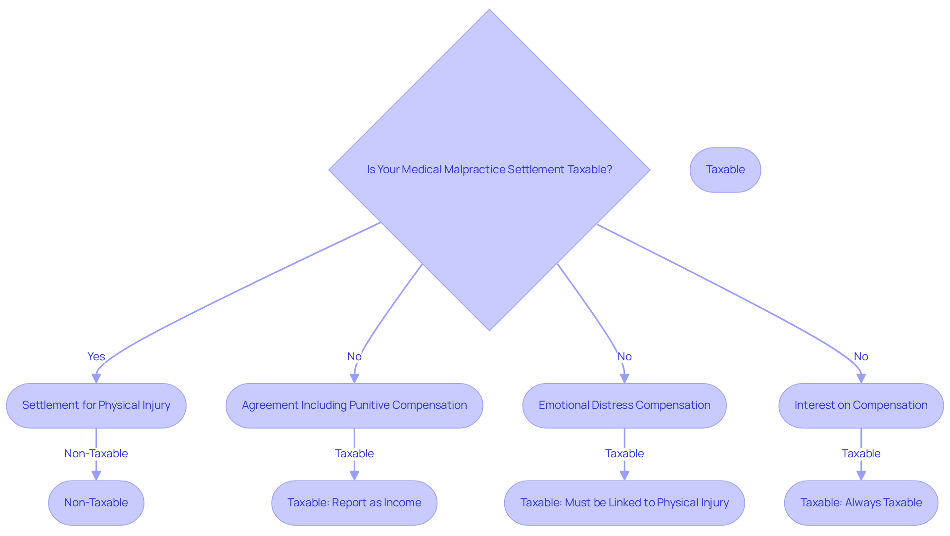 This flowchart helps you understand whether your settlement is taxable. Follow the branches based on your situation to see if your settlement falls into a taxable category or not. Each scenario provides a brief explanation to clarify the tax implications.