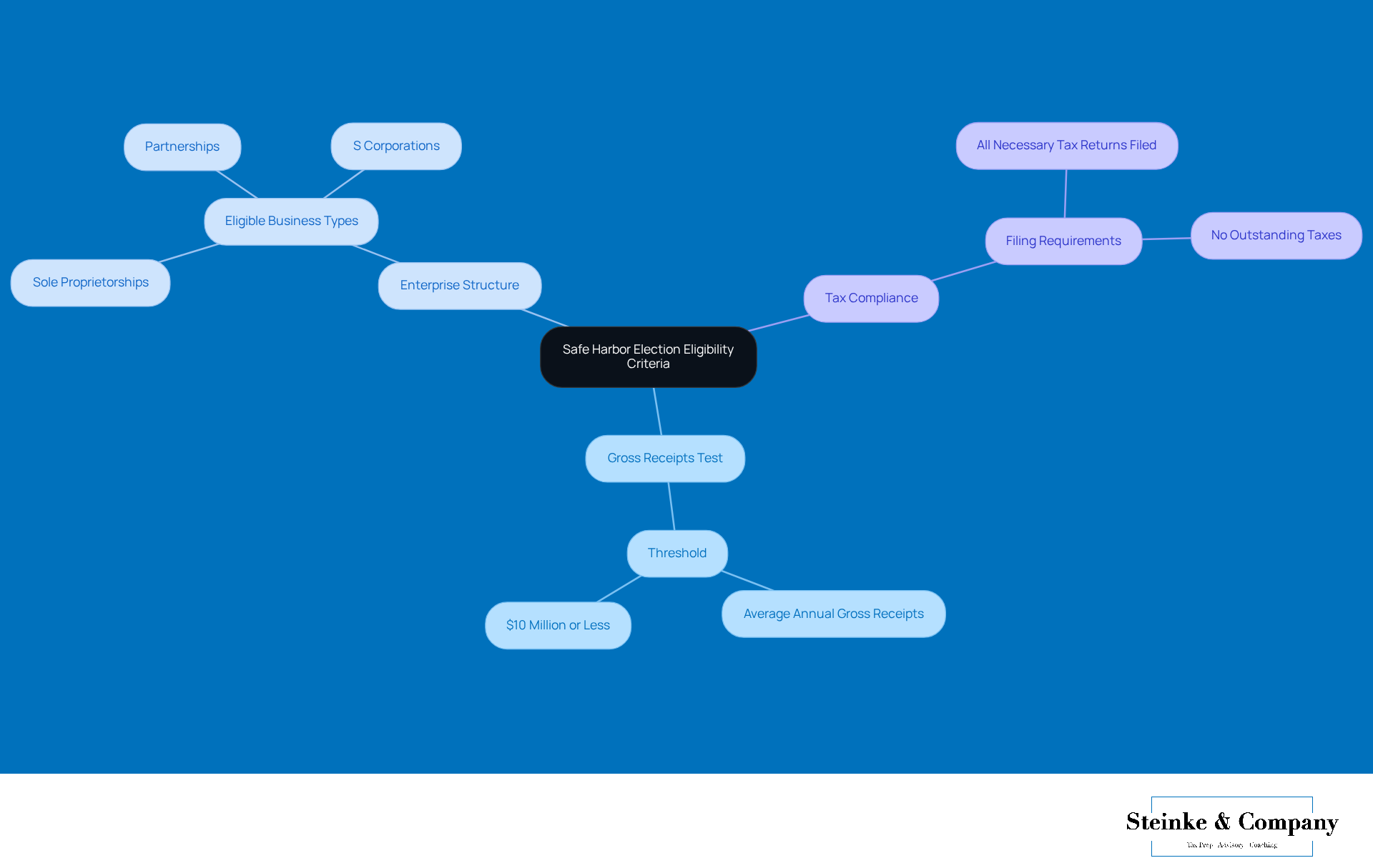 The central node shows the main topic, and the branches represent different eligibility criteria. Follow the branches to understand what you need to qualify and how each part connects. The central node shows the main topic, and the branches represent different eligibility criteria. Follow the branches to understand what you need to qualify and how each part connects.