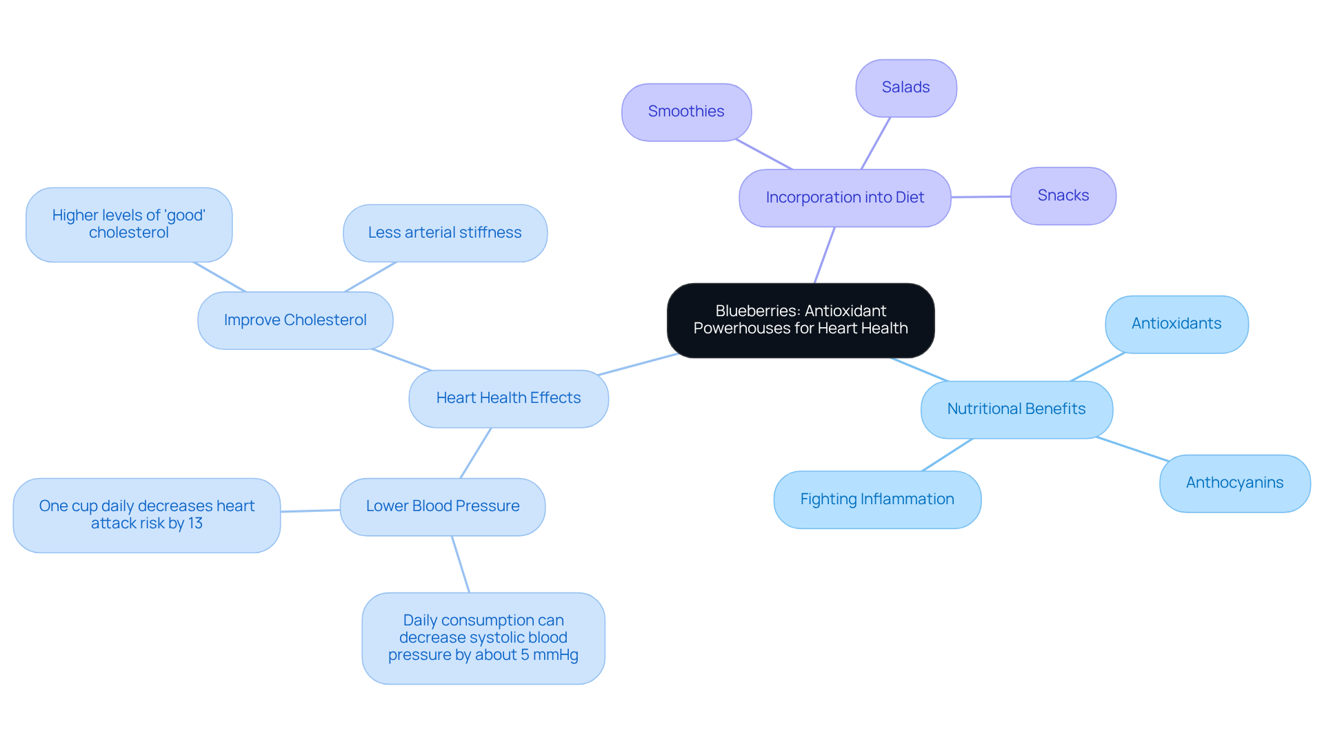 This mindmap shows how blueberries are linked to heart health. The central node represents the main idea, while branches explore their nutrition, health effects, and ways to enjoy them in your diet.