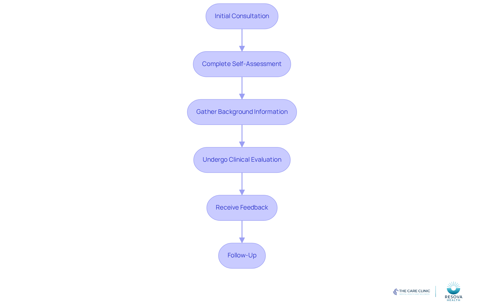 Each box represents a step in the testing process. Follow the arrows to see how each step connects to the next, guiding you through the journey of seeking an ADD or ADHD diagnosis. Each box represents a step in the testing process. Follow the arrows to see how each step connects to the next, guiding you through the journey of seeking an ADD or ADHD diagnosis.
