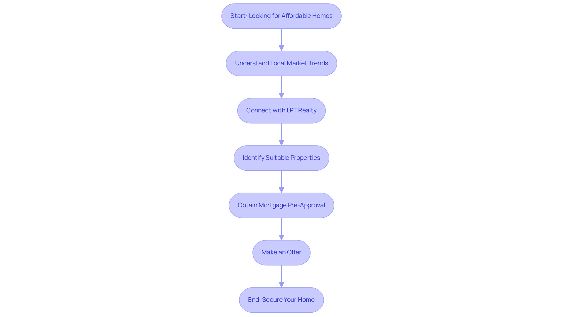 This flowchart guides you through the essential steps to find affordable homes in Miami. Start at the top and follow the arrows to see what actions to take next, from understanding the market to making an offer on a property.