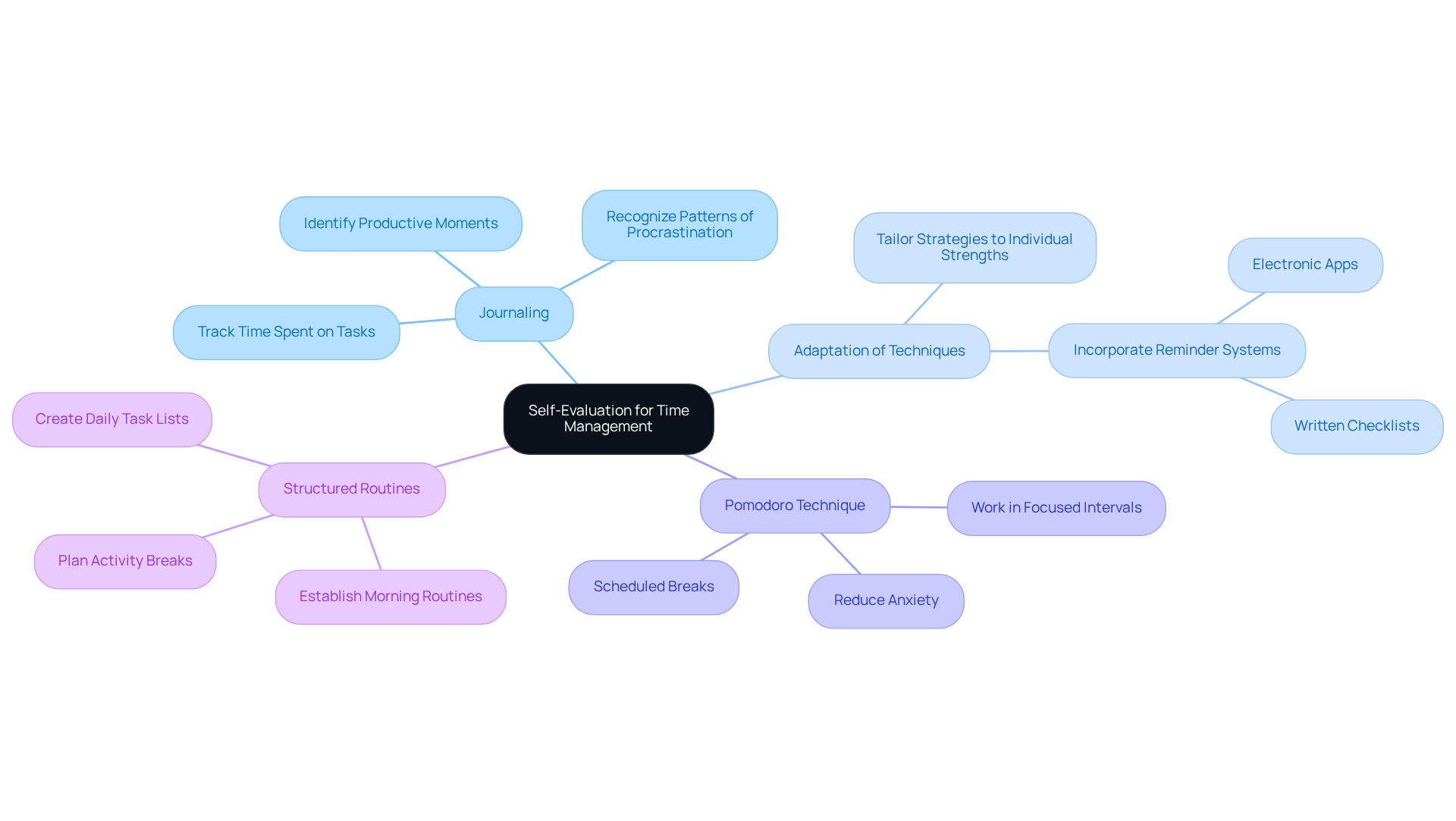 Start with the central theme of self-evaluation and explore various strategies by following the branches. Each branch represents a different technique, and sub-branches detail specific aspects or actions related to that technique. Start with the central theme of self-evaluation and explore various strategies by following the branches. Each branch represents a different technique, and sub-branches detail specific aspects or actions related to that technique.