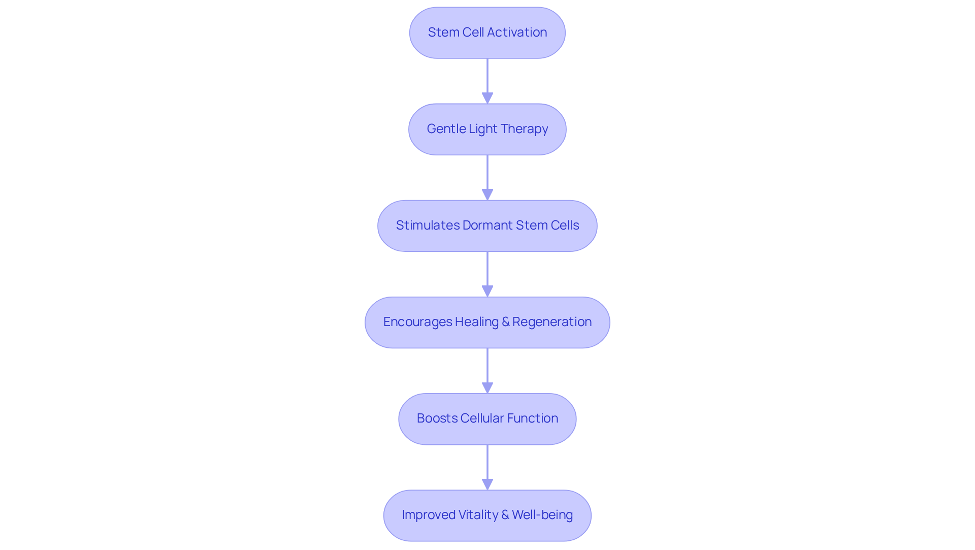 This flowchart illustrates how stem cell activation works with LifeWave patches. Each step shows how the process unfolds, from activation to the benefits you can experience. Follow the arrows to see how each part connects to the next!