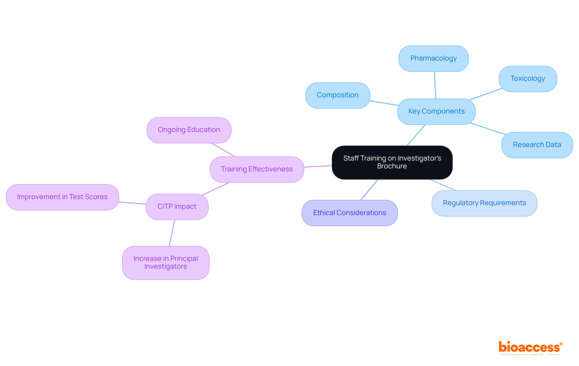 The central node represents the training topic, and the branches show key areas of focus and their significance. This visual helps understand how different components connect and the importance of comprehensive training in research.