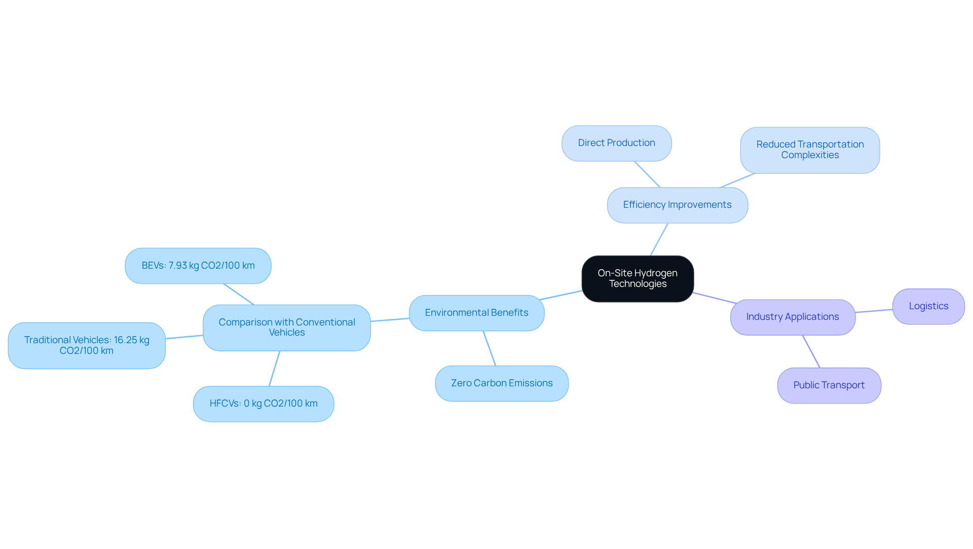 The central node represents the main topic, while the branches show the various benefits and applications of hydrogen technology. Each color-coded branch helps you see how different aspects connect to the central theme.