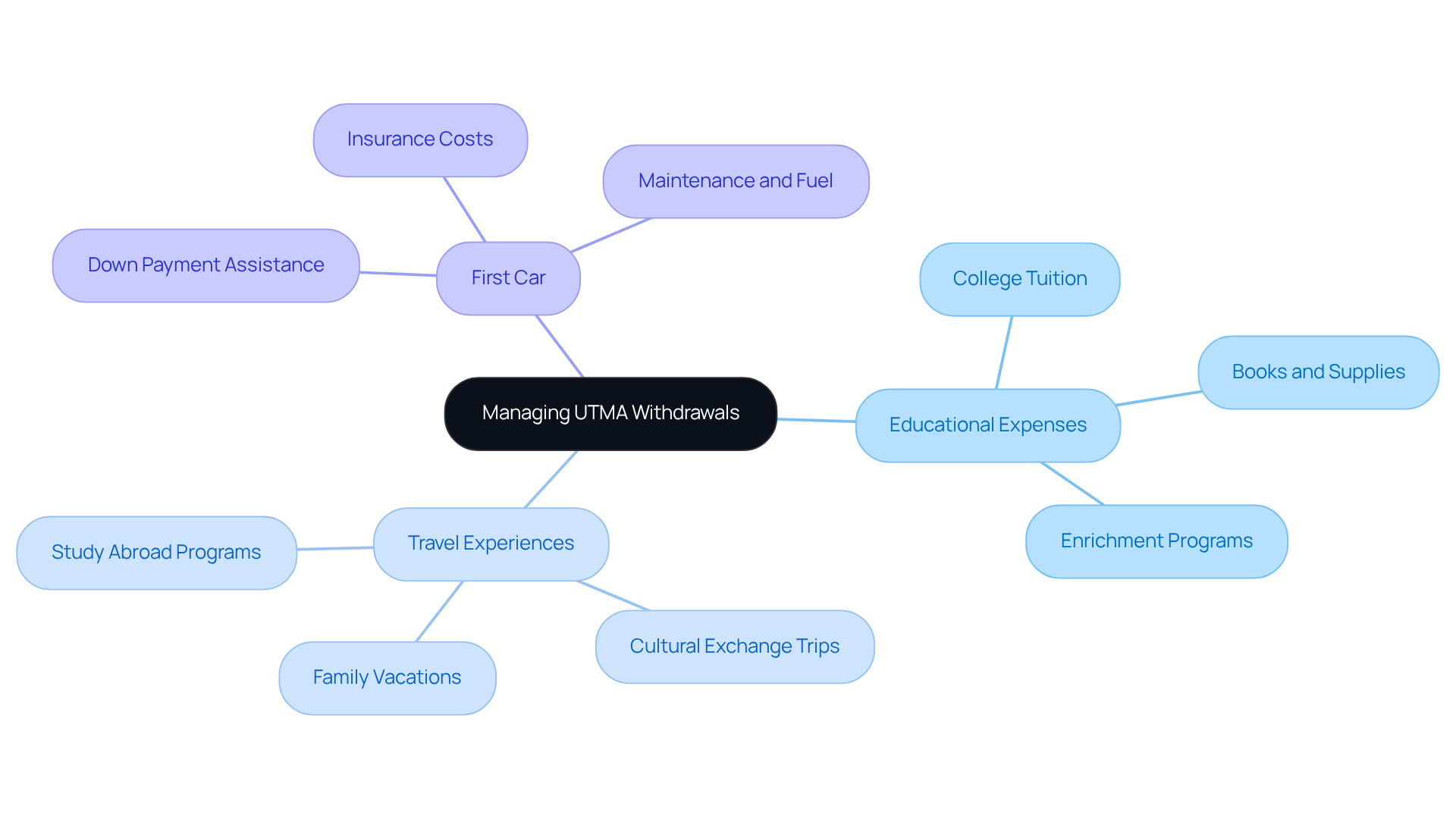 7 Essential UTMA Account Withdrawal Rules for Parents - Bright Advisers